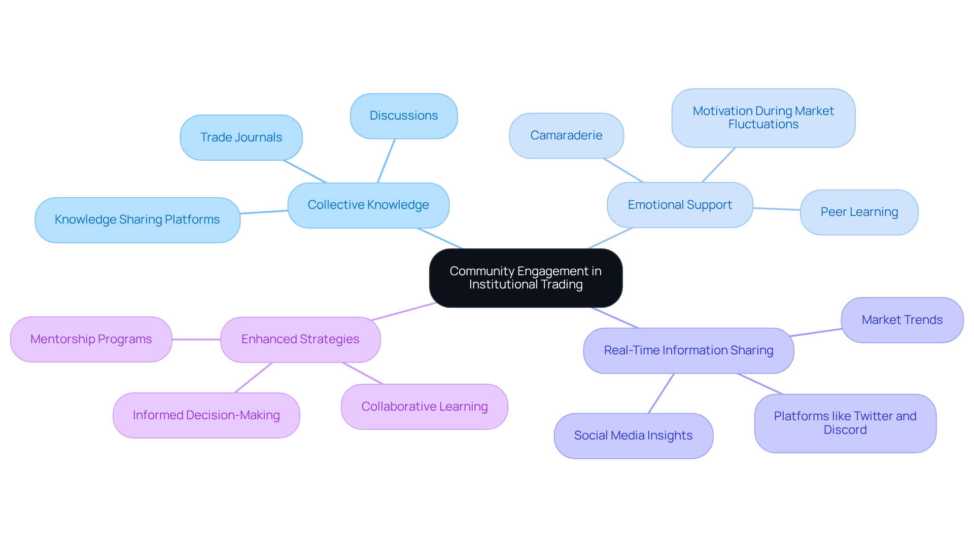 The central node represents the main theme of community engagement, while the branches illustrate the various benefits and aspects that contribute to better trading strategies. Each color-coded branch helps you see how different elements connect back to the core idea.