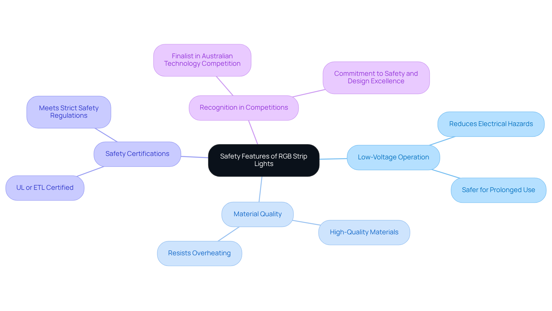 The central node represents the overall theme of safety, while the branches show different safety features and recognitions. Each branch highlights how RGB strip lights contribute to safer lighting solutions. The central node represents the overall theme of safety, while the branches show different safety features and recognitions. Each branch highlights how RGB strip lights contribute to safer lighting solutions.