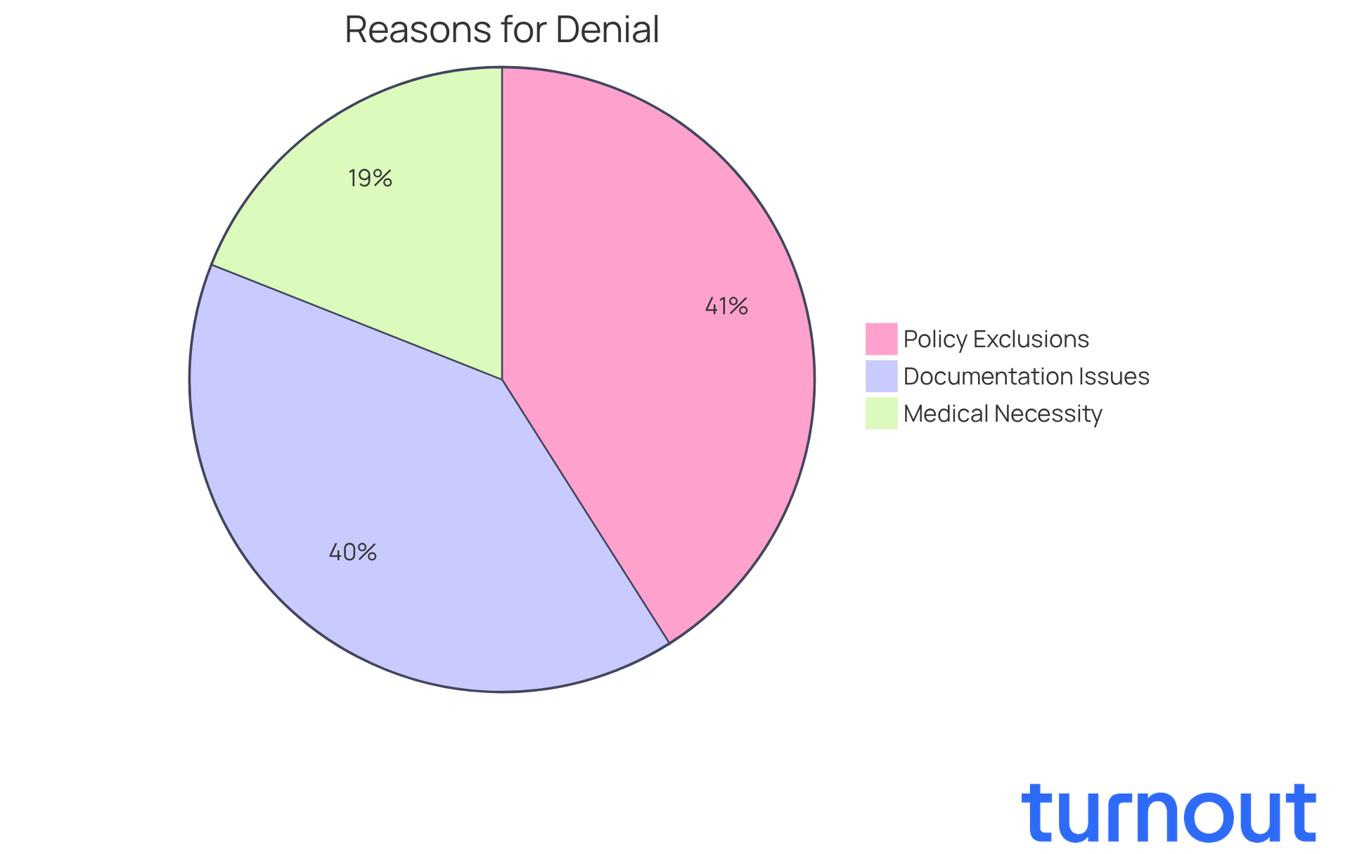 Each segment of the pie shows a reason for denial. The larger the segment, the more common that reason is for claims being denied. Understanding these reasons can help you address them in your appeal. Each segment of the pie shows a reason for denial. The larger the segment, the more common that reason is for claims being denied. Understanding these reasons can help you address them in your appeal.