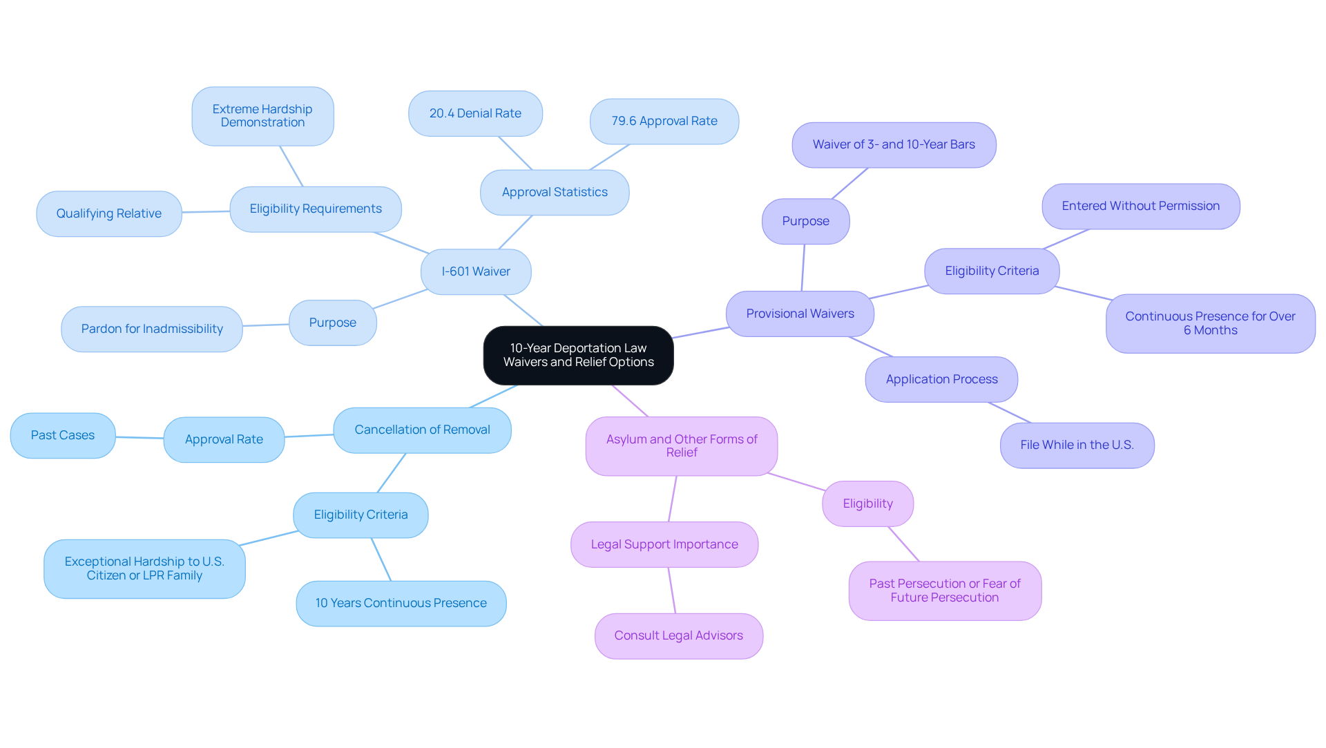 This mindmap starts with the main topic in the center and branches out to show different options available for relief under the deportation law. Each branch represents a specific waiver or relief type, with further details on what you need to qualify. Follow the branches to explore your options!