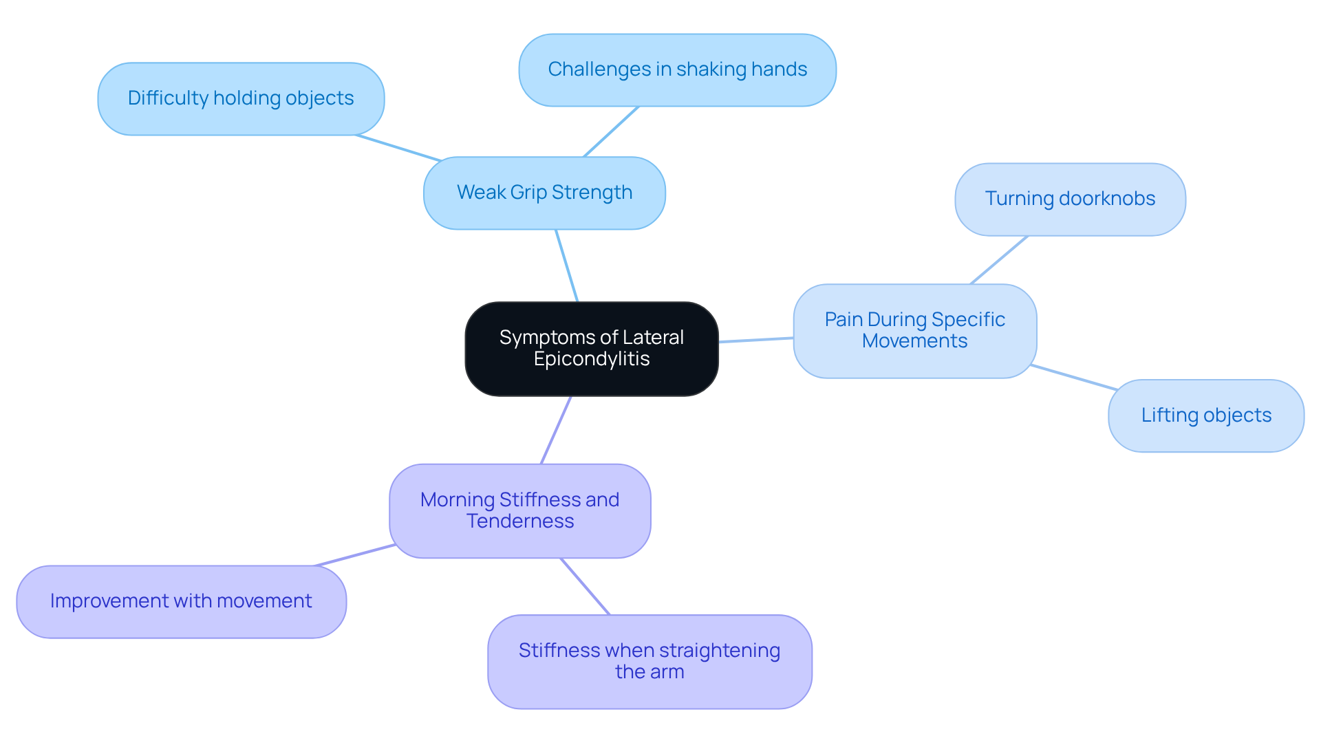 The central node represents the main topic, while the branches show the key symptoms. Each sub-branch provides more detail about what to look for, helping you understand how to identify this condition. The central node represents the main topic, while the branches show the key symptoms. Each sub-branch provides more detail about what to look for, helping you understand how to identify this condition.