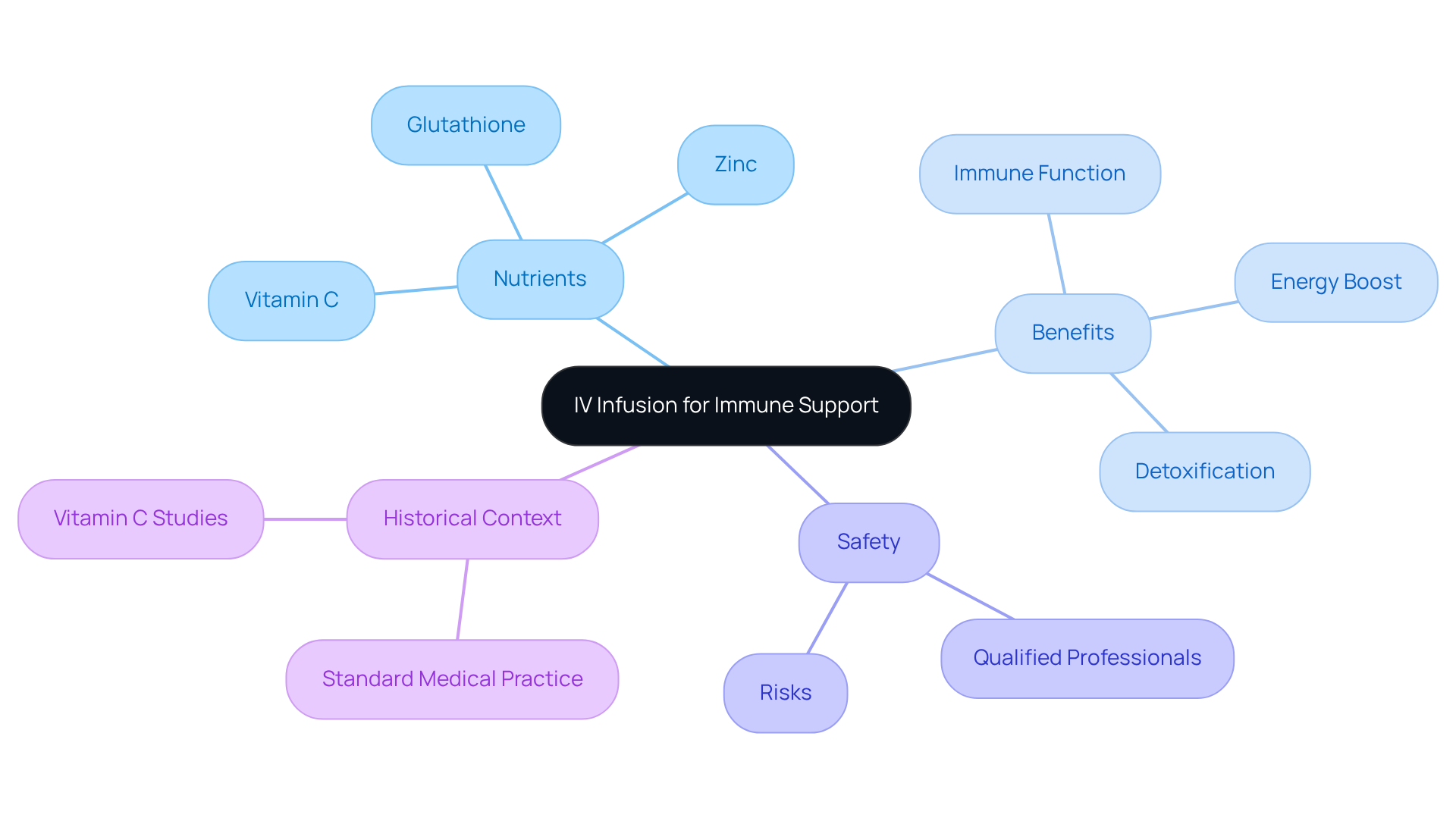 The central node represents the main topic, while branches show different aspects of IV infusion, including nutrients, benefits, safety considerations, and historical background. Each color-coded branch helps you easily identify related information.