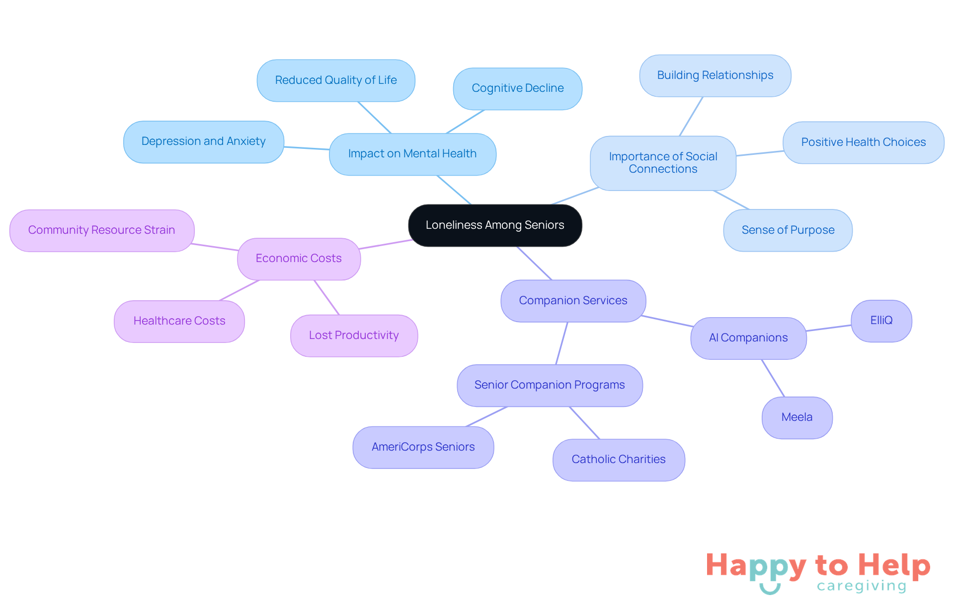 The central node represents the main issue of loneliness, while the branches show different factors that contribute to or help combat this issue. Each sub-point provides more detail on how these factors interact.