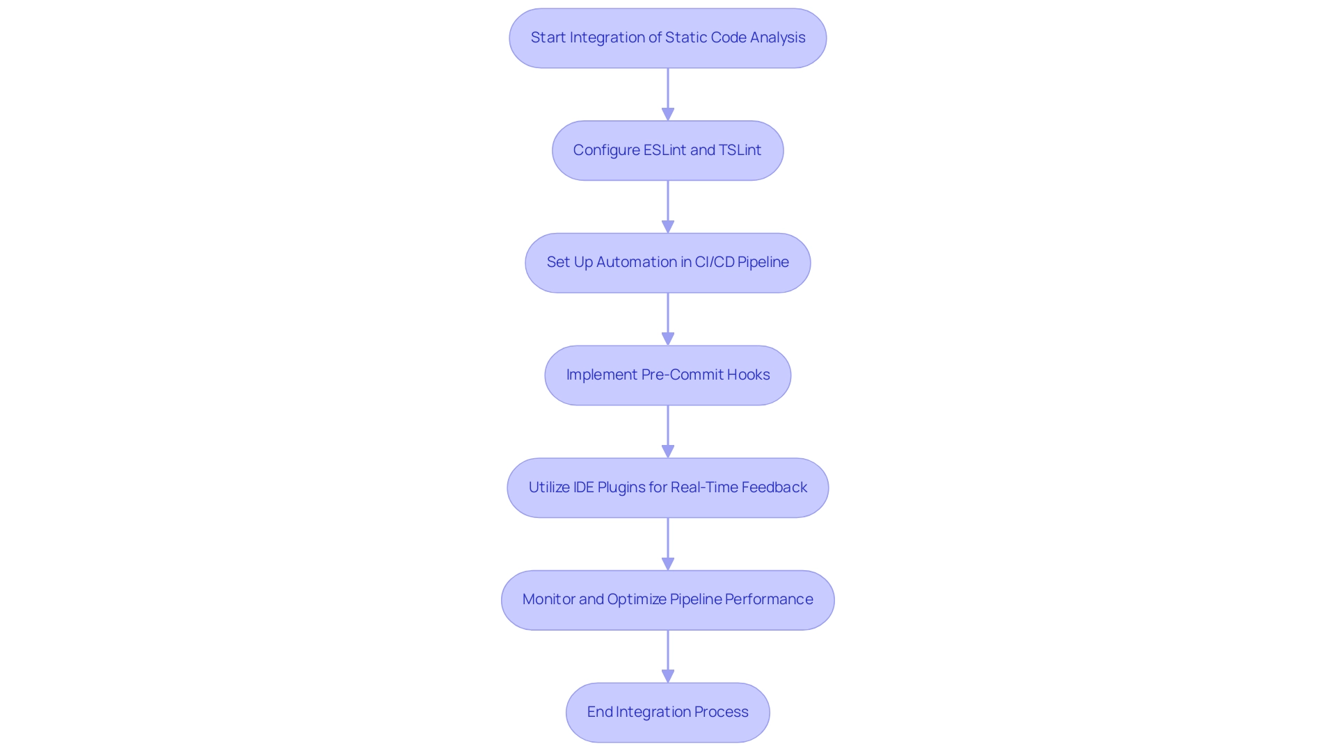 What Is Static Code Analysis in TypeScript? A Comprehensive Overview