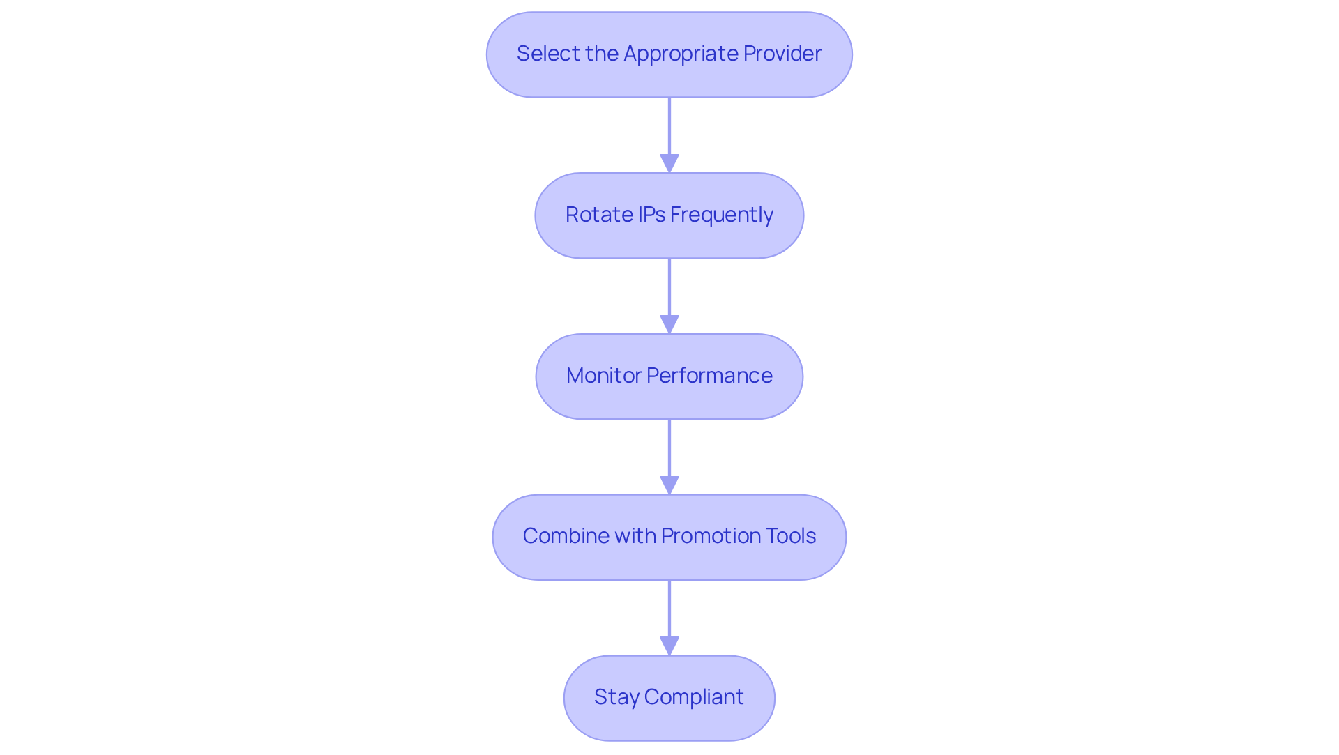 Each box represents a key practice for using dedicated proxies effectively. Follow the arrows to see how each step builds on the previous one, leading to better marketing outcomes.