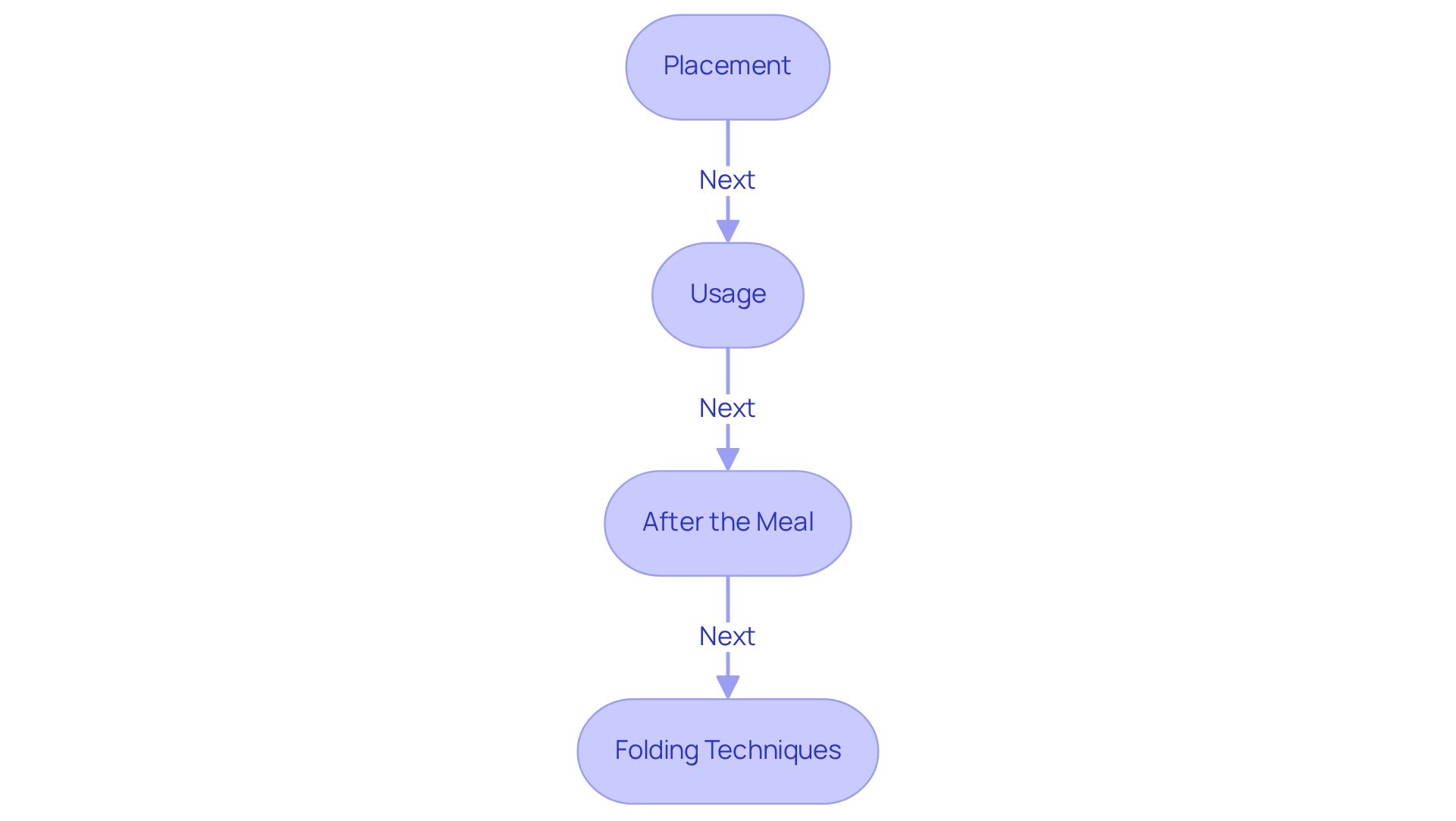 Each box represents a step in the etiquette process for using linen napkins. Follow the arrows to understand the proper order and importance of each guideline.