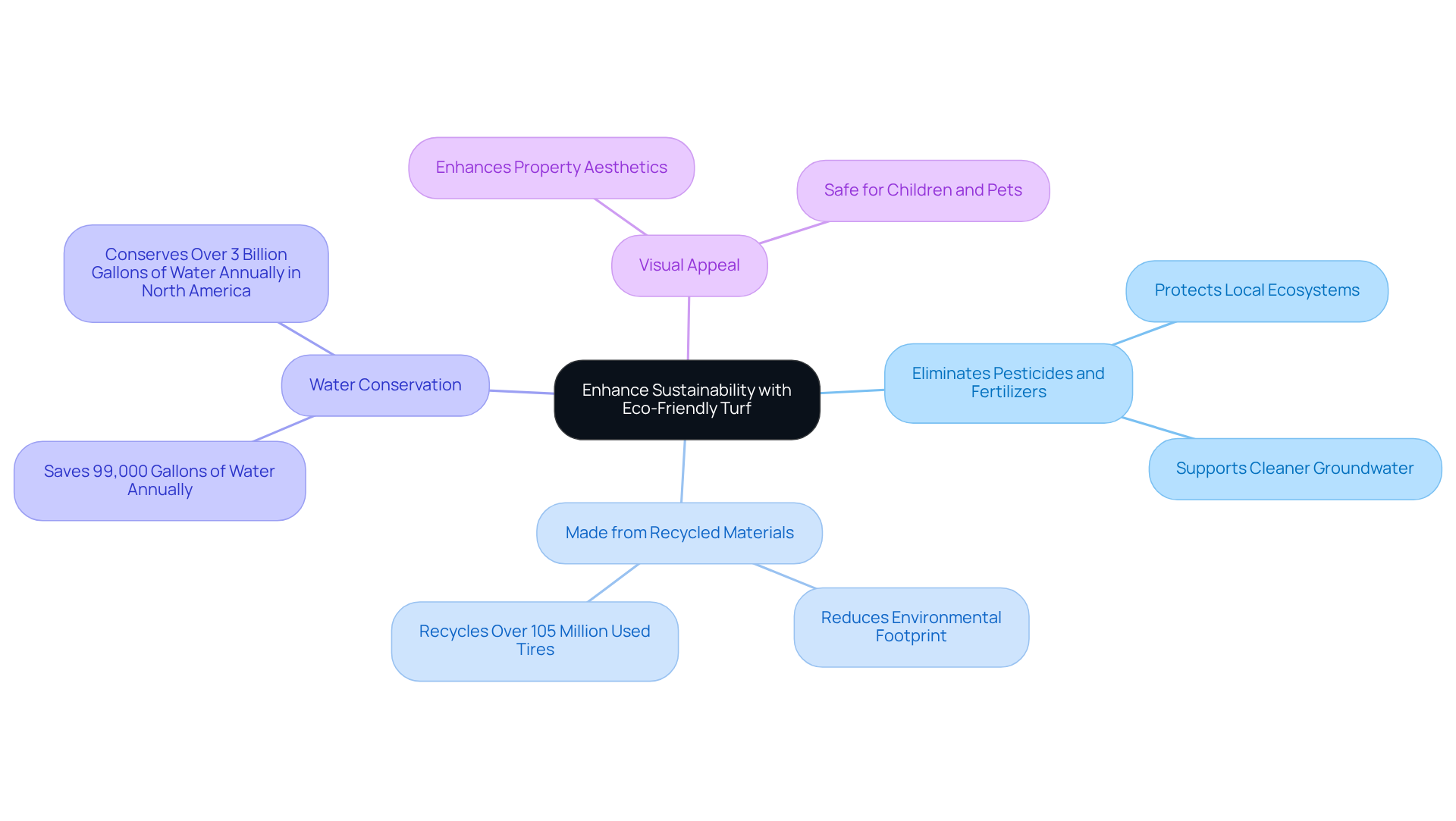 The central node represents the main theme of sustainability, while the branches show specific benefits of synthetic turf. Each sub-point provides additional details, helping you understand how these elements contribute to a greener environment. The central node represents the main theme of sustainability, while the branches show specific benefits of synthetic turf. Each sub-point provides additional details, helping you understand how these elements contribute to a greener environment.