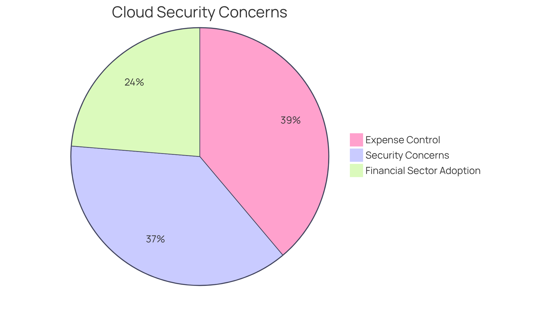 Each segment of the pie chart shows a different aspect of organizations' concerns and satisfaction with Alibaba Cloud's privacy solutions. The larger the segment, the more significant that concern or satisfaction level is among organizations.