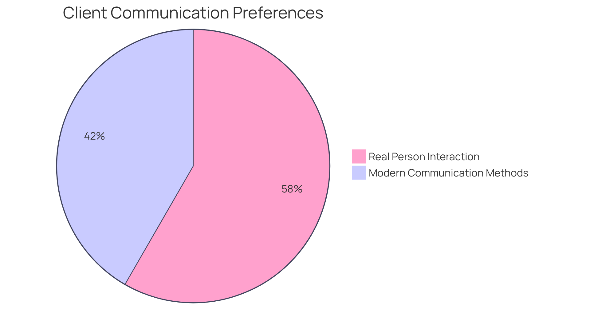 This chart shows how clients prefer to communicate with law firms. The larger slice indicates the majority who want to talk to a real person, while the other slice shows those who prefer modern methods like video calls or secure portals.