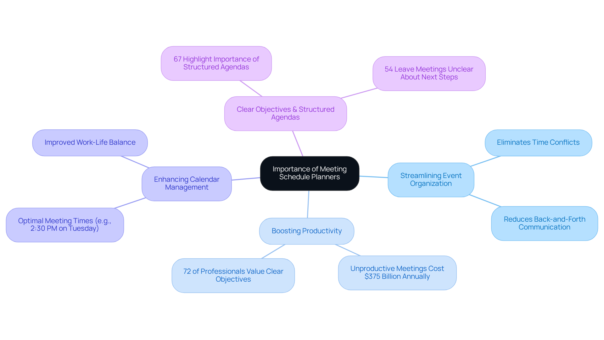 The central node represents the main topic, while branches show key benefits and statistics related to meeting schedule planners. Each color-coded branch helps you quickly identify different aspects of effective scheduling. The central node represents the main topic, while branches show key benefits and statistics related to meeting schedule planners. Each color-coded branch helps you quickly identify different aspects of effective scheduling.
