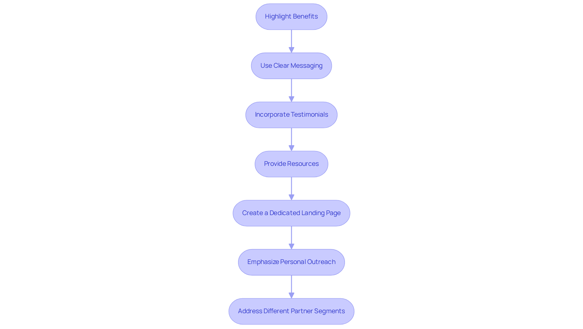 Each box represents a step in the recruitment process. Follow the arrows to see how each step builds on the previous one, guiding you through the creation of effective content to attract partners. Each box represents a step in the recruitment process. Follow the arrows to see how each step builds on the previous one, guiding you through the creation of effective content to attract partners.
