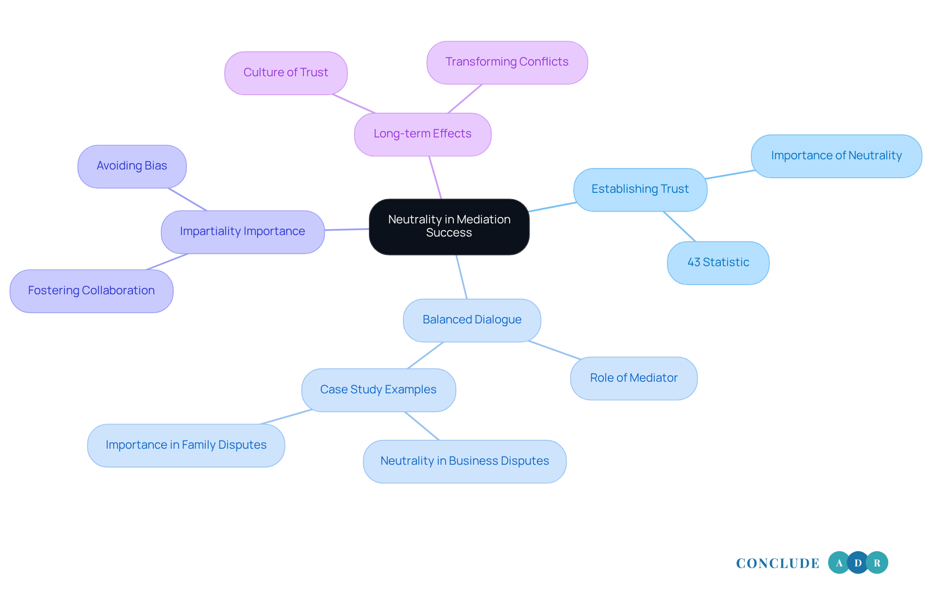 The central idea is neutrality in mediation. Each branch represents a key aspect related to how neutrality contributes to mediation success. Follow the branches to explore how trust, dialogue, and impartiality are interlinked.