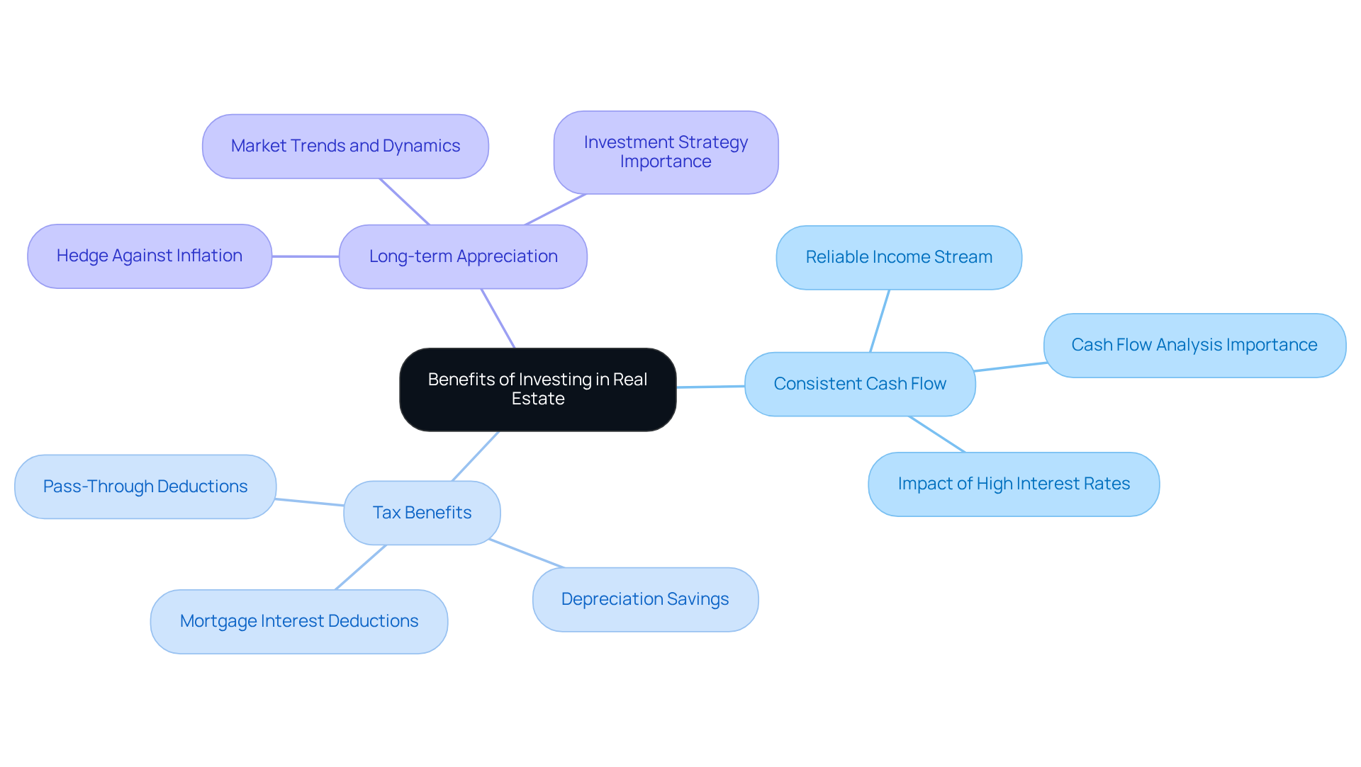 The center shows the main topic, and each branch represents a key benefit. Follow the branches to explore how each advantage contributes to successful real estate investment.