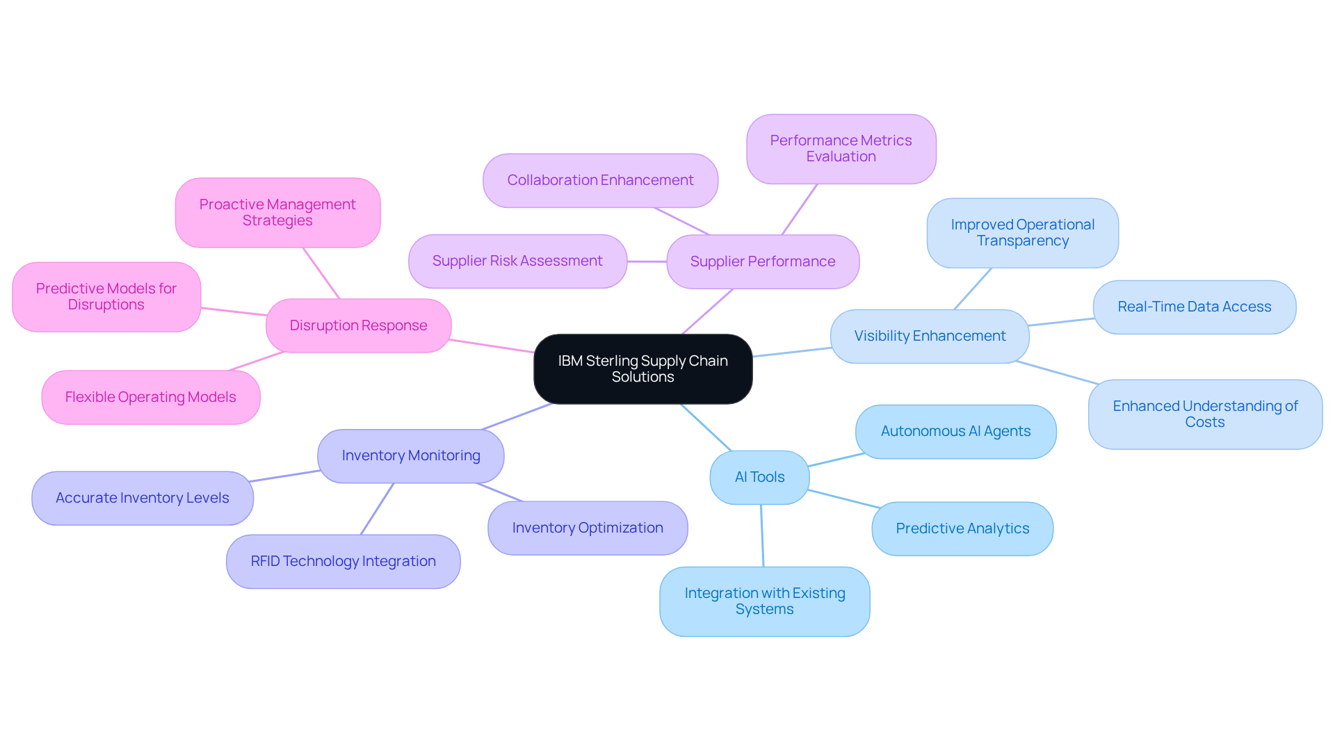 The central node represents IBM Sterling's solutions, while the branches show how AI tools improve various aspects of logistics. Each branch connects to specific benefits, helping you understand the comprehensive impact of enhanced visibility.