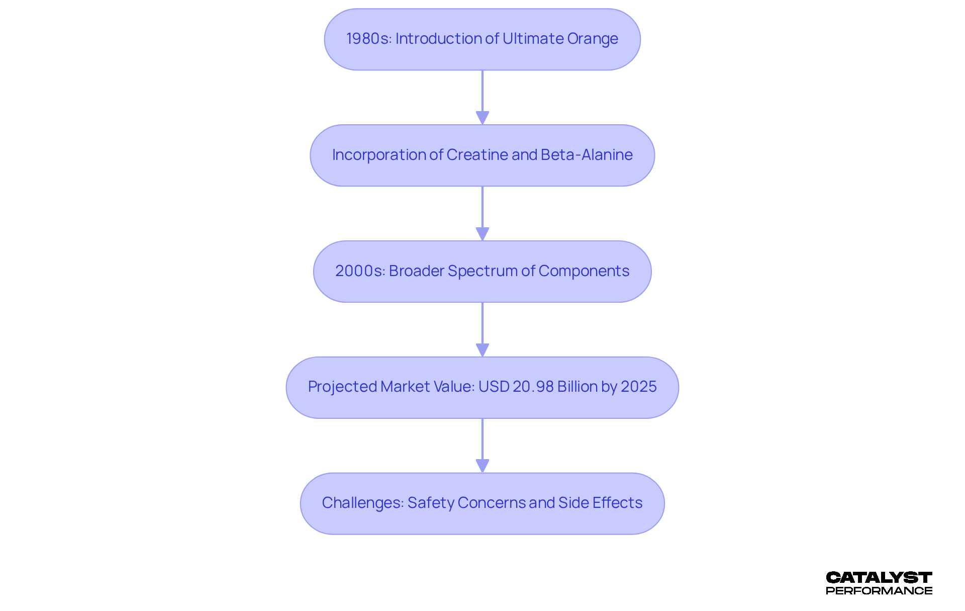 Each box represents a significant milestone in the history of pre-workout supplements. Follow the arrows to see how the industry has evolved over the years, from the first product to current market trends and challenges.