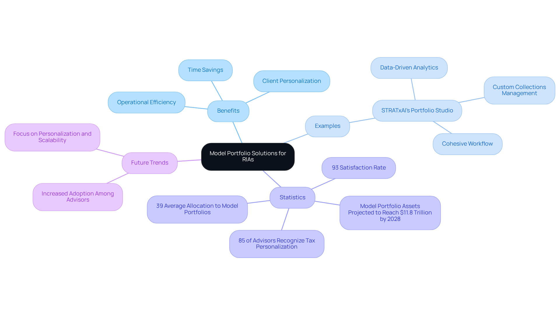 The central idea is model portfolio solutions, with branches showing benefits, examples, and statistics. Each branch helps you see how these solutions impact RIAs and their clients.