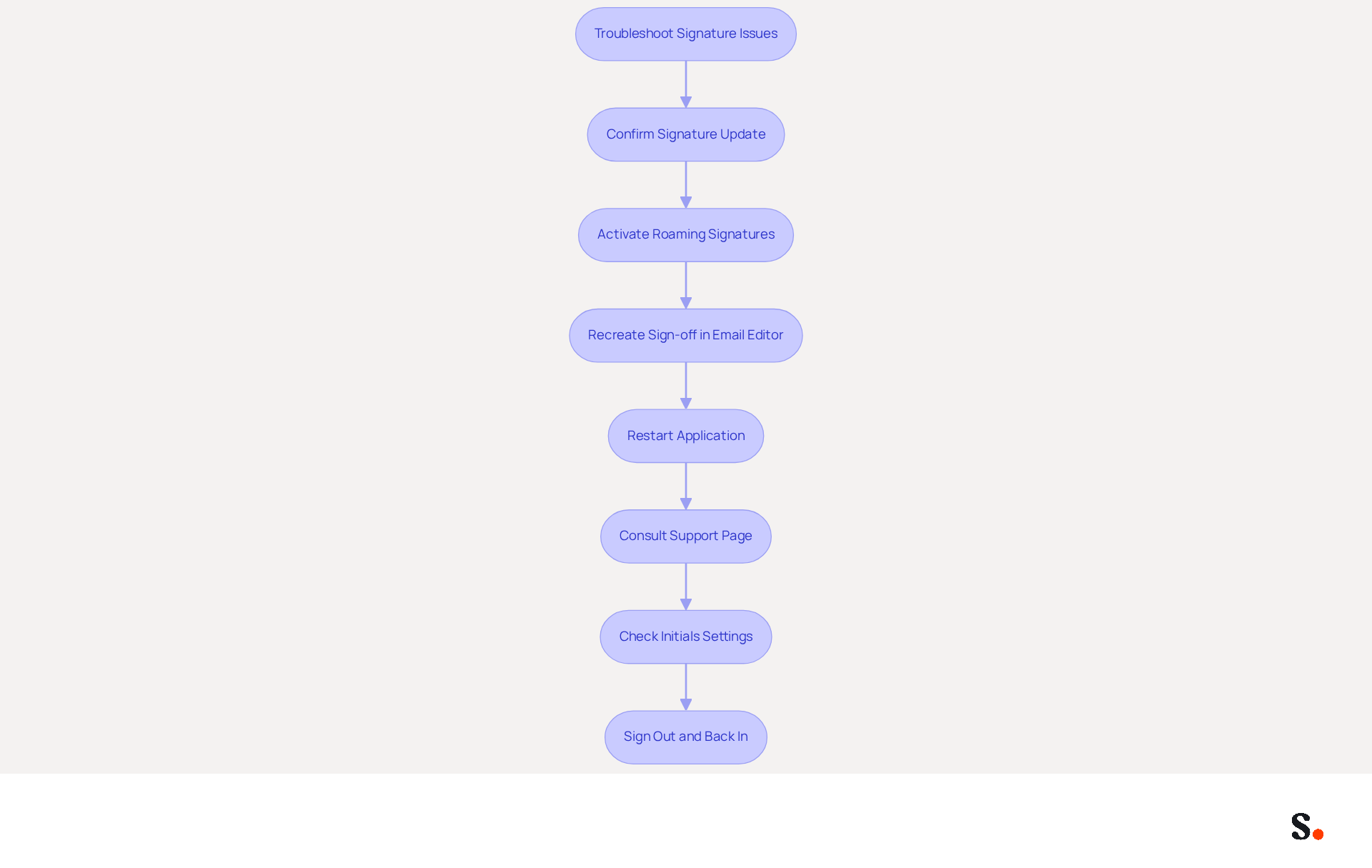 Follow the arrows to navigate through the troubleshooting steps for signature issues. Each box represents a specific action you can take to resolve problems with your email signature. Follow the arrows to navigate through the troubleshooting steps for signature issues. Each box represents a specific action you can take to resolve problems with your email signature.