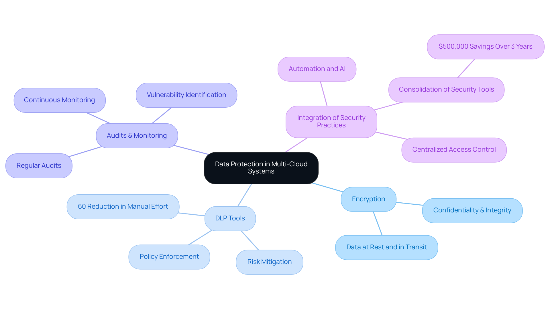 The central node represents the main theme of data protection, while the branches illustrate key strategies and tools. Each sub-branch provides specific details or benefits related to that strategy, helping you understand how they all connect. The central node represents the main theme of data protection, while the branches illustrate key strategies and tools. Each sub-branch provides specific details or benefits related to that strategy, helping you understand how they all connect.