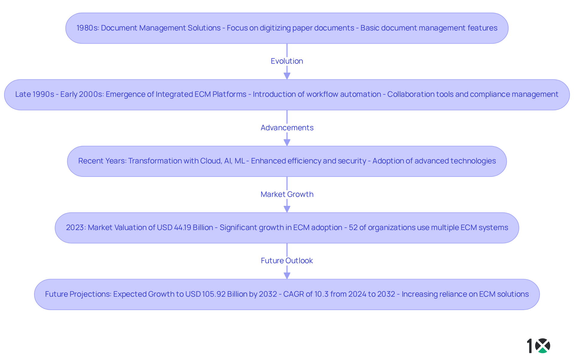 Each box in the flowchart represents a phase in the development of ECM technology. The arrows indicate the progression from one stage to the next, showing how the technology has evolved over time and the key features and market dynamics at each step.