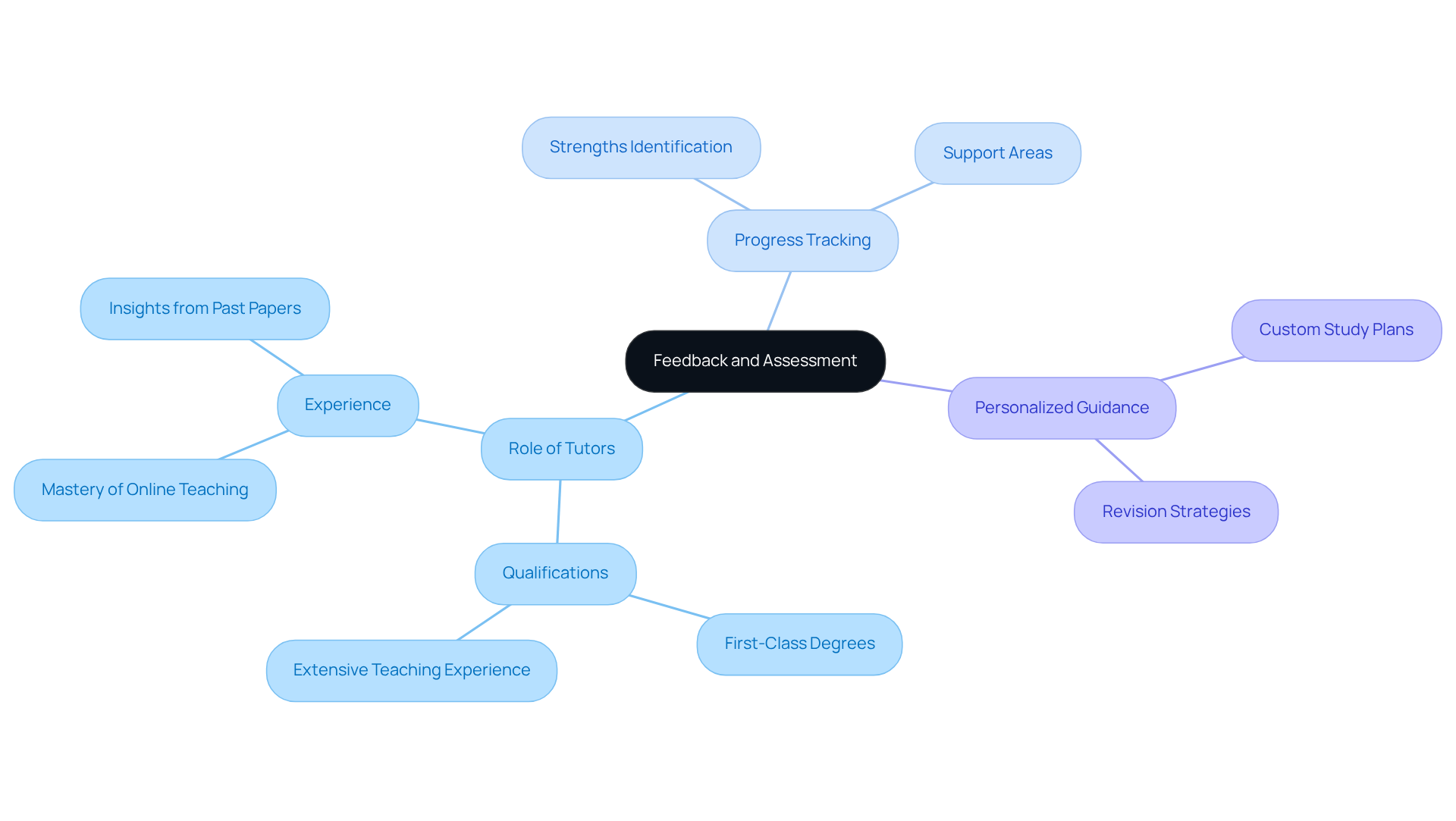 Start at the center with the main theme of feedback and assessment, then explore how tutors, progress tracking, and personalized guidance contribute to continuous improvement in learning.