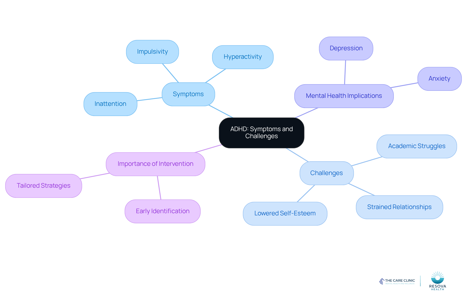 The central node represents ADHD, with branches showing symptoms, challenges, mental health effects, and the need for intervention. Each branch helps you understand how these aspects relate to one another. The central node represents ADHD, with branches showing symptoms, challenges, mental health effects, and the need for intervention. Each branch helps you understand how these aspects relate to one another.