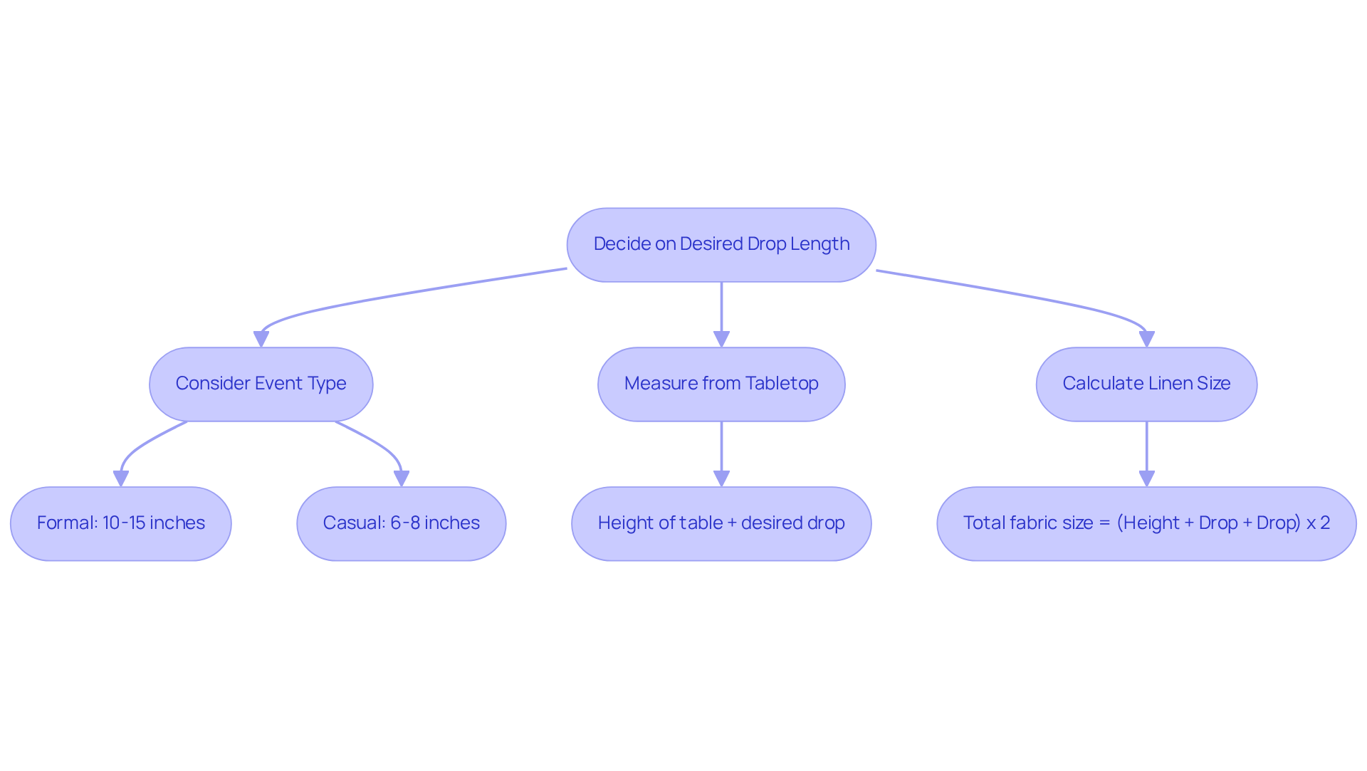 Follow the arrows to see how to choose the right drop length for your table linens. Each step guides you through considerations and calculations to ensure a perfect drape.