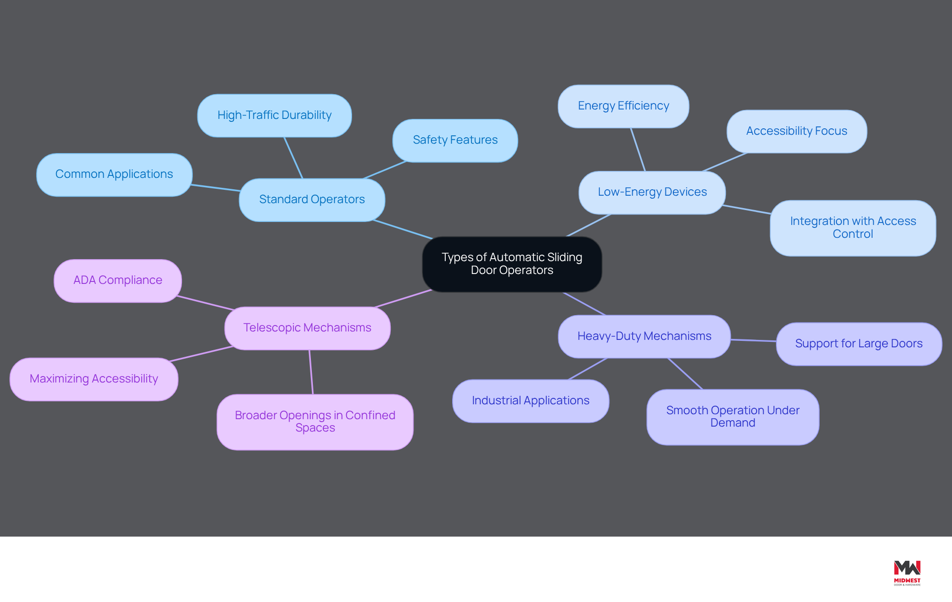 This mindmap shows the different types of automatic sliding door operators. Each branch represents a type, and the sub-branches detail their specific features and applications. Follow the branches to understand how each type serves different needs. This mindmap shows the different types of automatic sliding door operators. Each branch represents a type, and the sub-branches detail their specific features and applications. Follow the branches to understand how each type serves different needs.