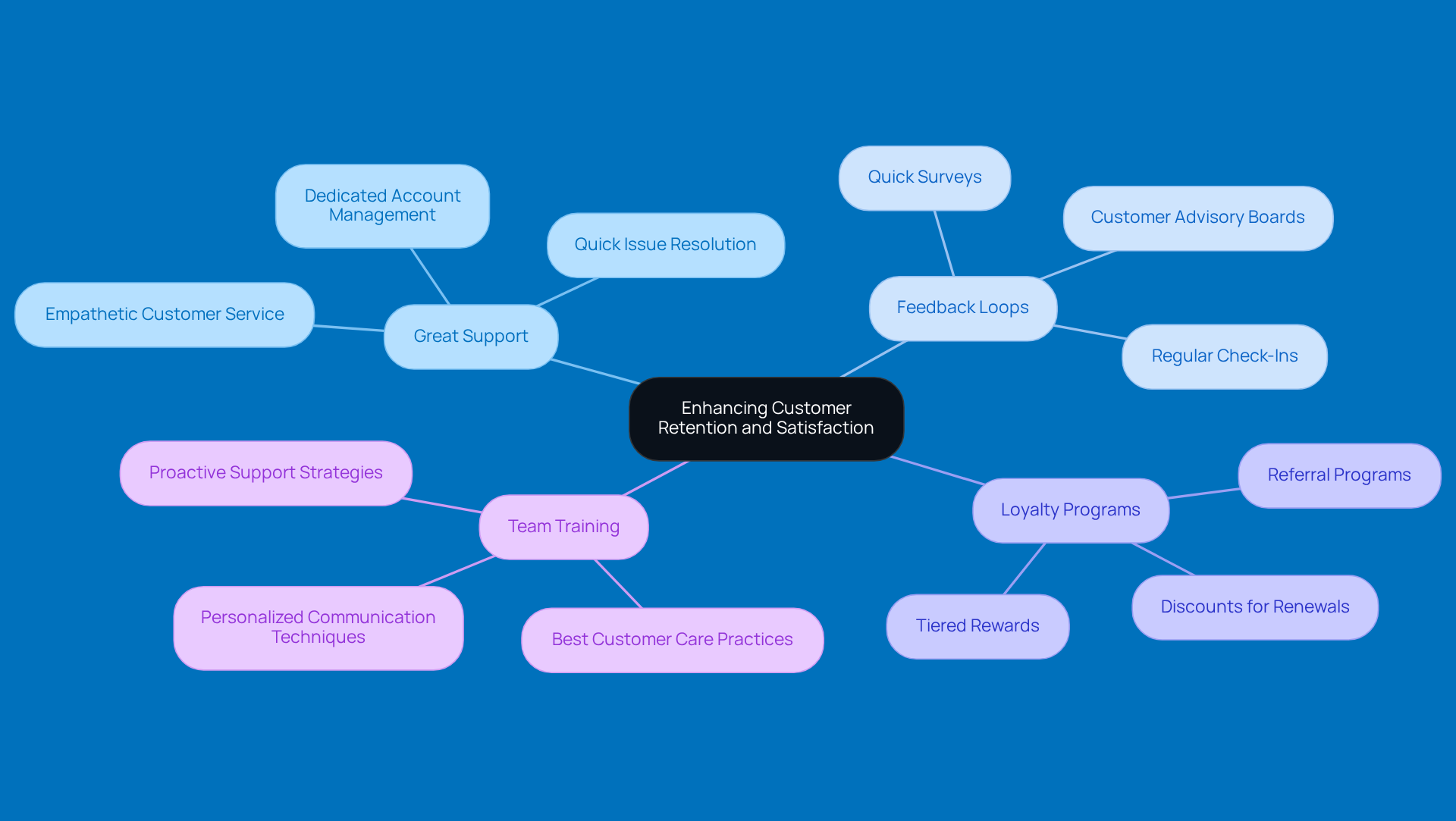 This mindmap shows how different strategies connect to the main goal of keeping customers happy. Each branch represents a key area of focus, and the sub-branches detail specific actions you can take to improve customer satisfaction. This mindmap shows how different strategies connect to the main goal of keeping customers happy. Each branch represents a key area of focus, and the sub-branches detail specific actions you can take to improve customer satisfaction.