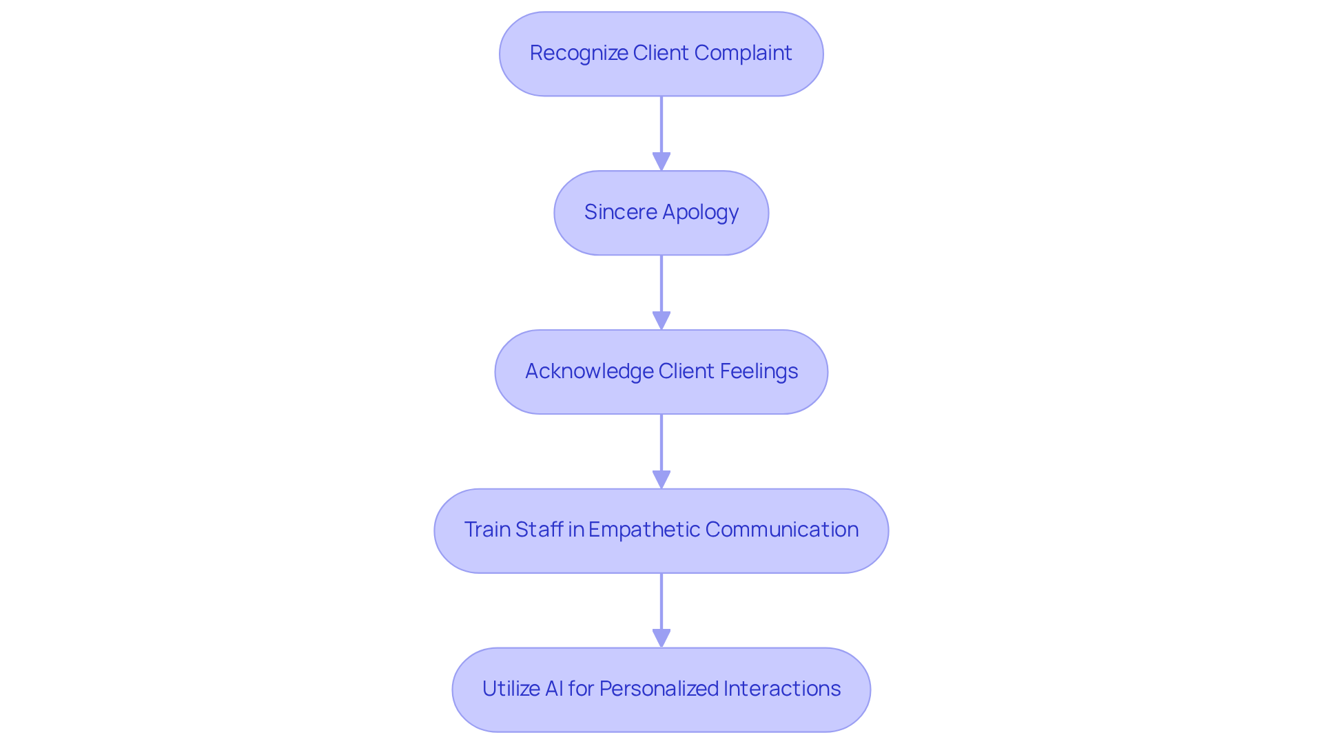 Follow the arrows to see how each step builds on the previous one, leading to better client relationships and satisfaction. Each box represents a crucial action in the process. Follow the arrows to see how each step builds on the previous one, leading to better client relationships and satisfaction. Each box represents a crucial action in the process.