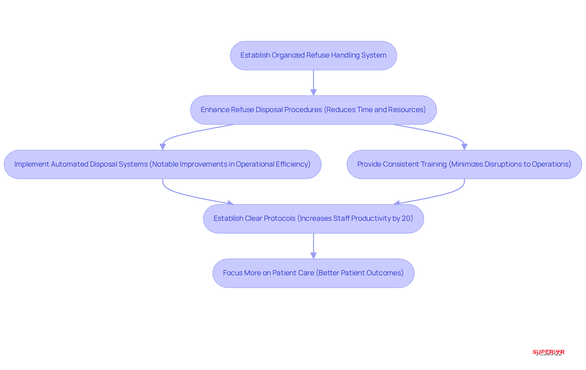 Follow the arrows to see how each step in the refuse handling process contributes to better efficiency and allows staff to focus more on patient care.
