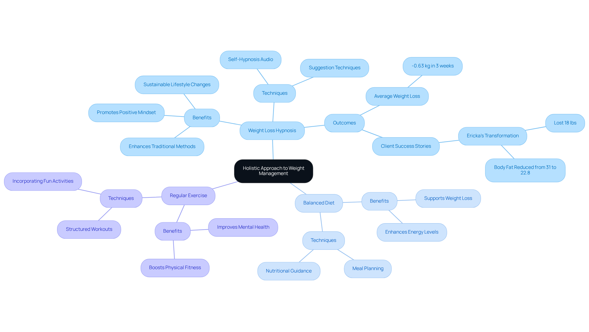 The central idea represents the holistic approach, while the branches show how each component contributes to weight management. Each sub-branch highlights specific benefits or techniques, illustrating the comprehensive nature of the program. The central idea represents the holistic approach, while the branches show how each component contributes to weight management. Each sub-branch highlights specific benefits or techniques, illustrating the comprehensive nature of the program.