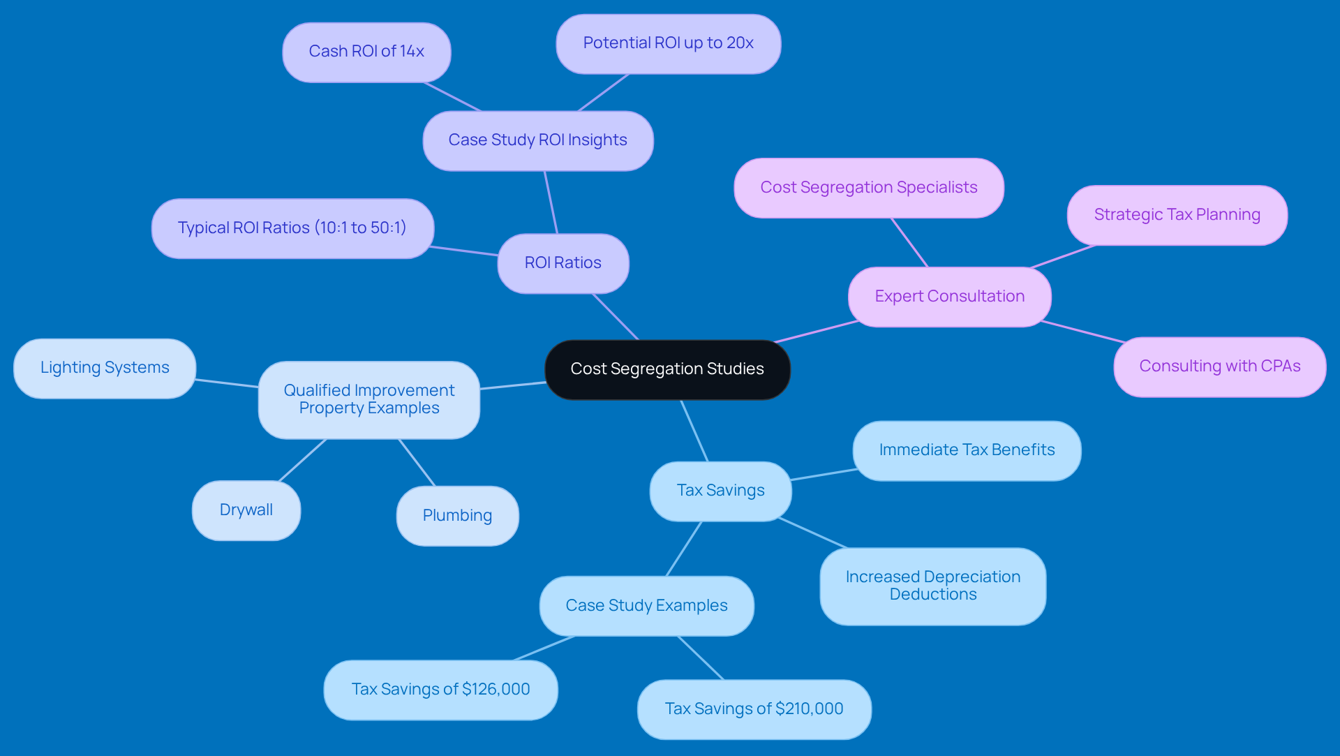 Start at the center with the main topic, then explore the branches to see how tax savings, property examples, ROI, and expert advice connect to the benefits of cost segregation.