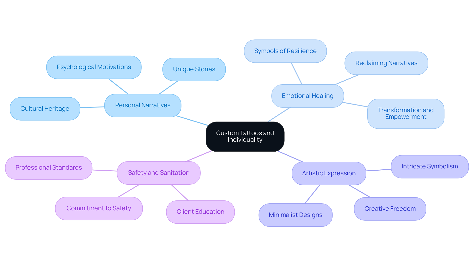 The central node represents the main theme of individuality through tattoos, while the branches illustrate different aspects that contribute to this theme. Each sub-branch provides more detail, helping you understand how tattoos serve as personal expressions.