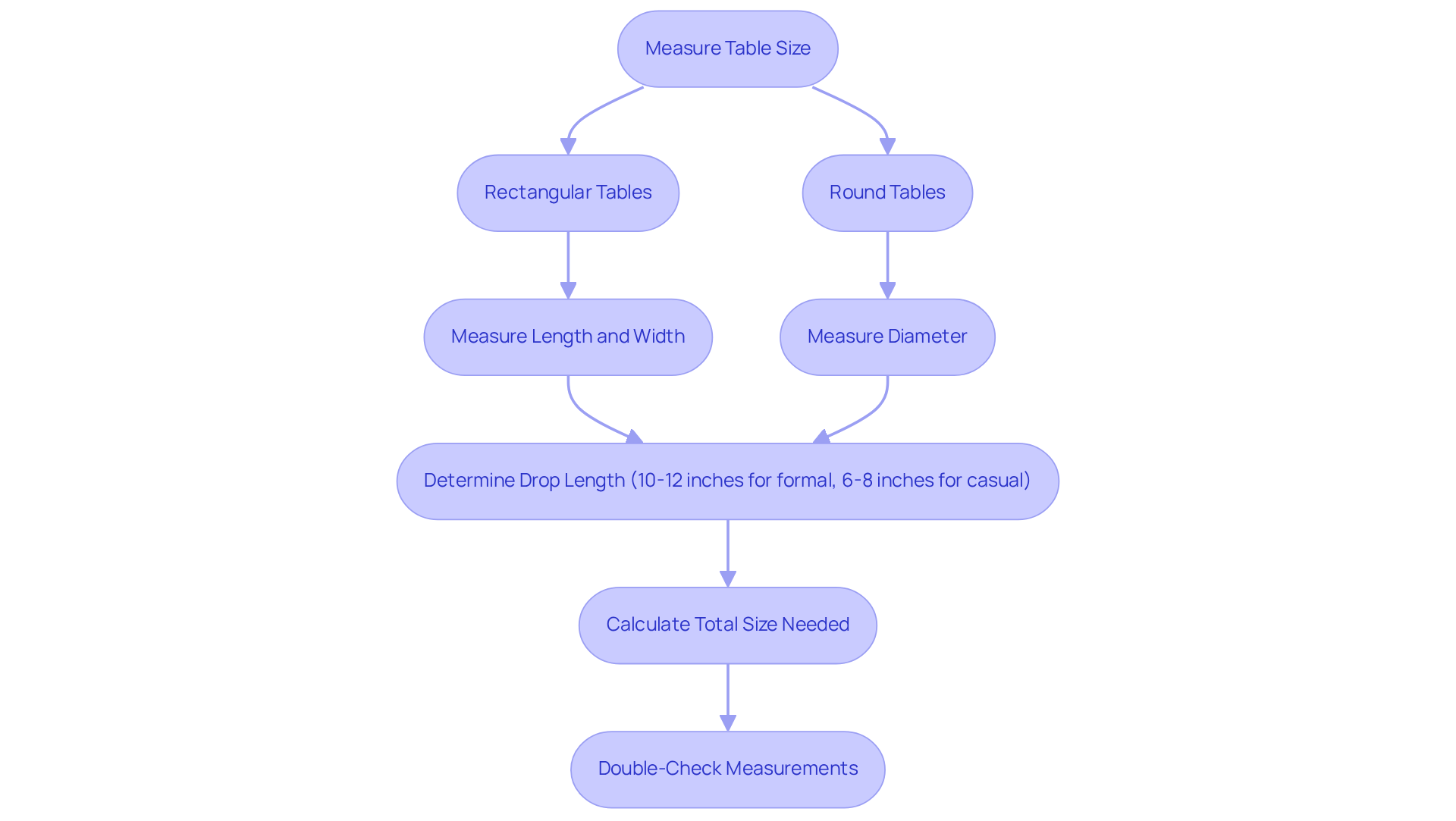 Follow the arrows to see each step in measuring your table and selecting the right covering. Each box represents a key action, from measuring the table to ensuring you have the right drop length. Follow the arrows to see each step in measuring your table and selecting the right covering. Each box represents a key action, from measuring the table to ensuring you have the right drop length.