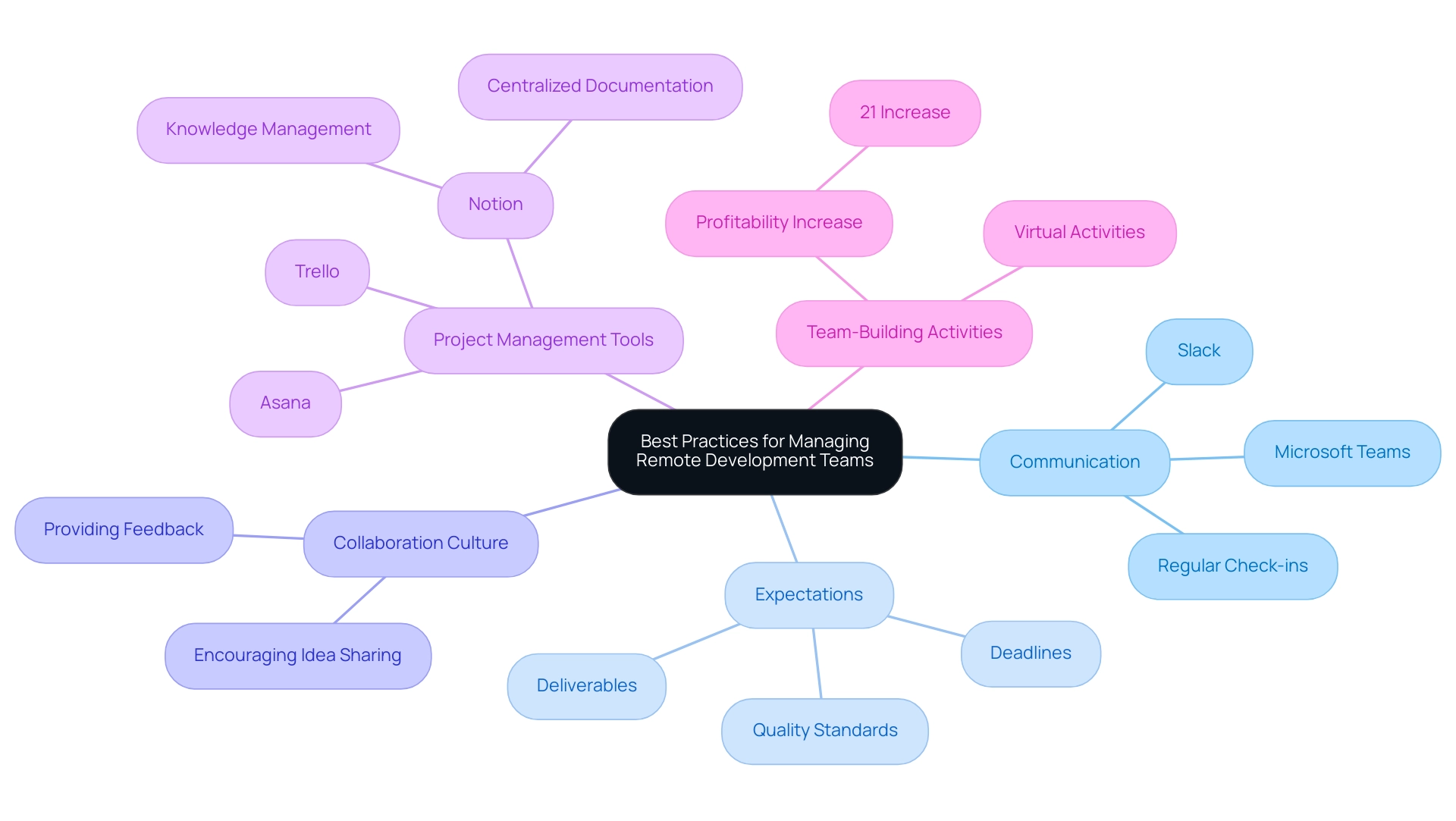 The central node represents the main topic, with branches showing key practices and sub-branches providing specific tools or actions related to each practice.