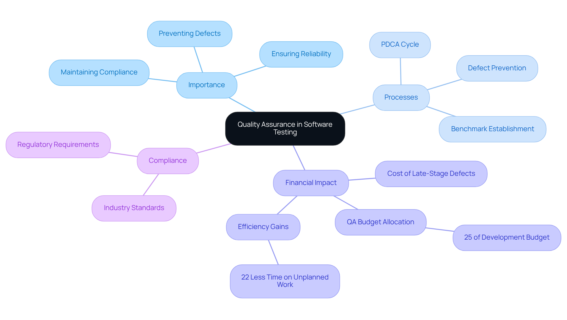 This mindmap starts with the core concept of quality assurance and branches out to show its importance, processes, financial implications, and compliance needs. Each branch represents a key area of focus, helping you understand how they all connect to the central idea. This mindmap starts with the core concept of quality assurance and branches out to show its importance, processes, financial implications, and compliance needs. Each branch represents a key area of focus, helping you understand how they all connect to the central idea.