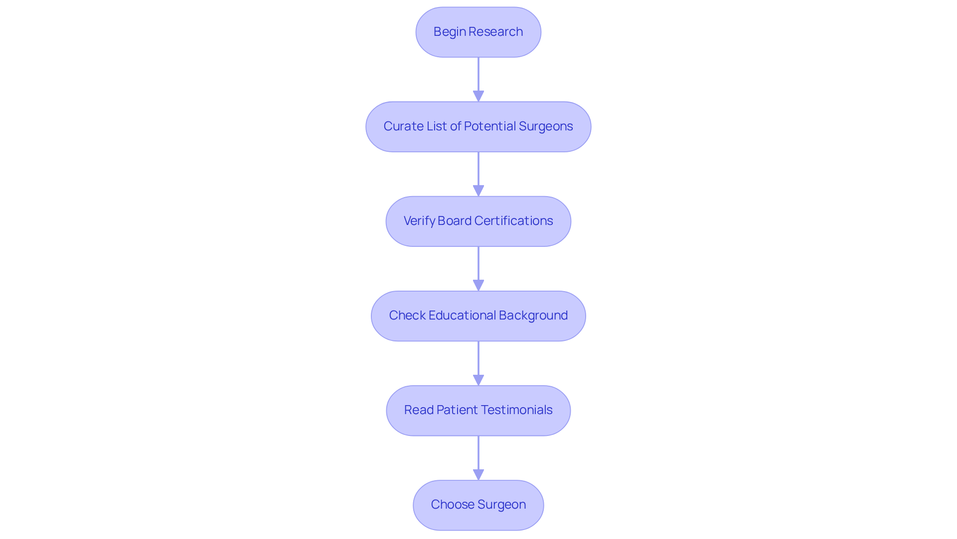 Follow the arrows to see each step in the process of selecting a surgeon. Each box represents an action you should take to ensure you choose the right professional for your needs.