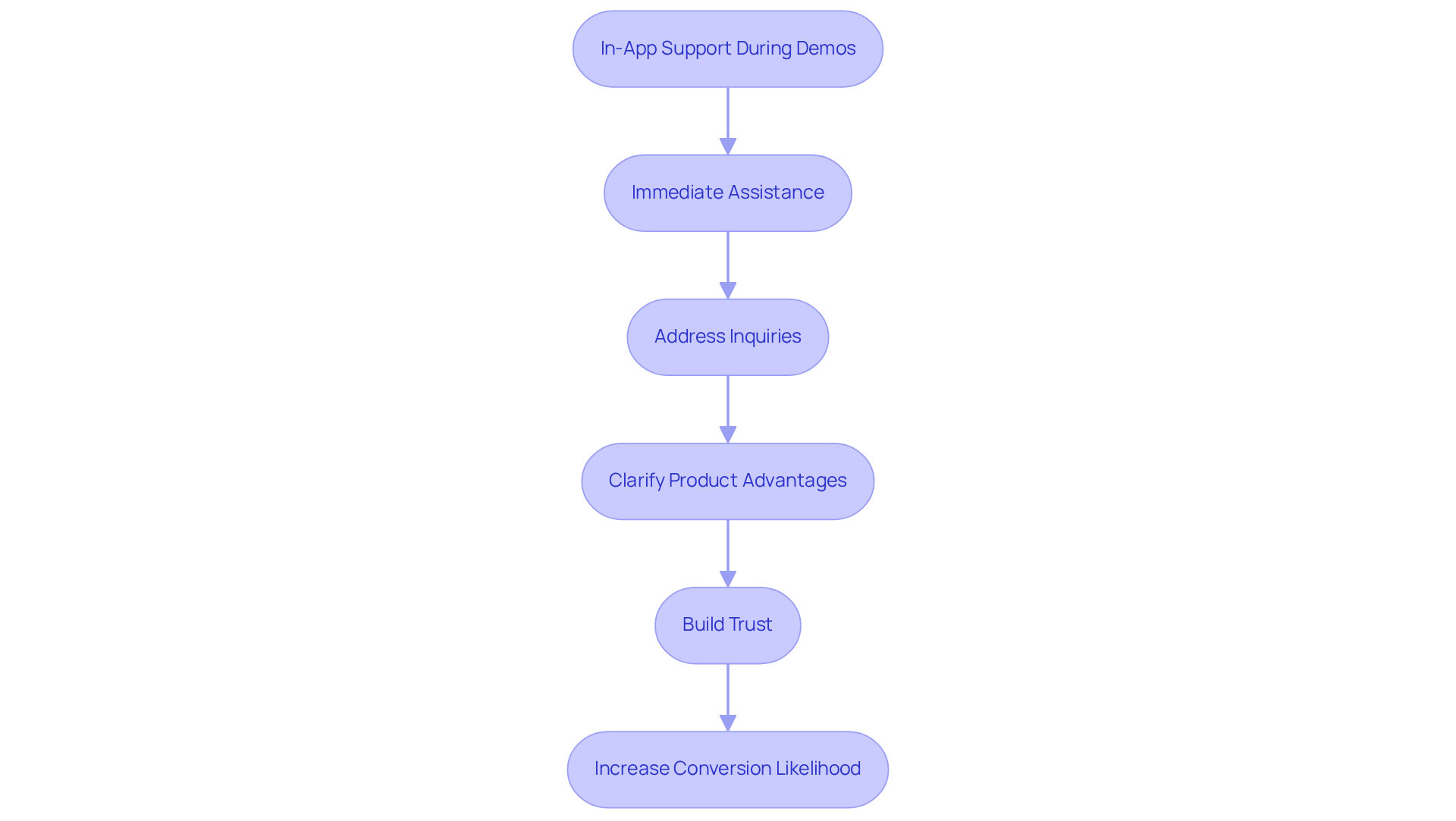 This flowchart shows how providing immediate support during product demos can lead to better customer engagement. Each step represents a part of the process, from offering help to increasing the chances of a sale.