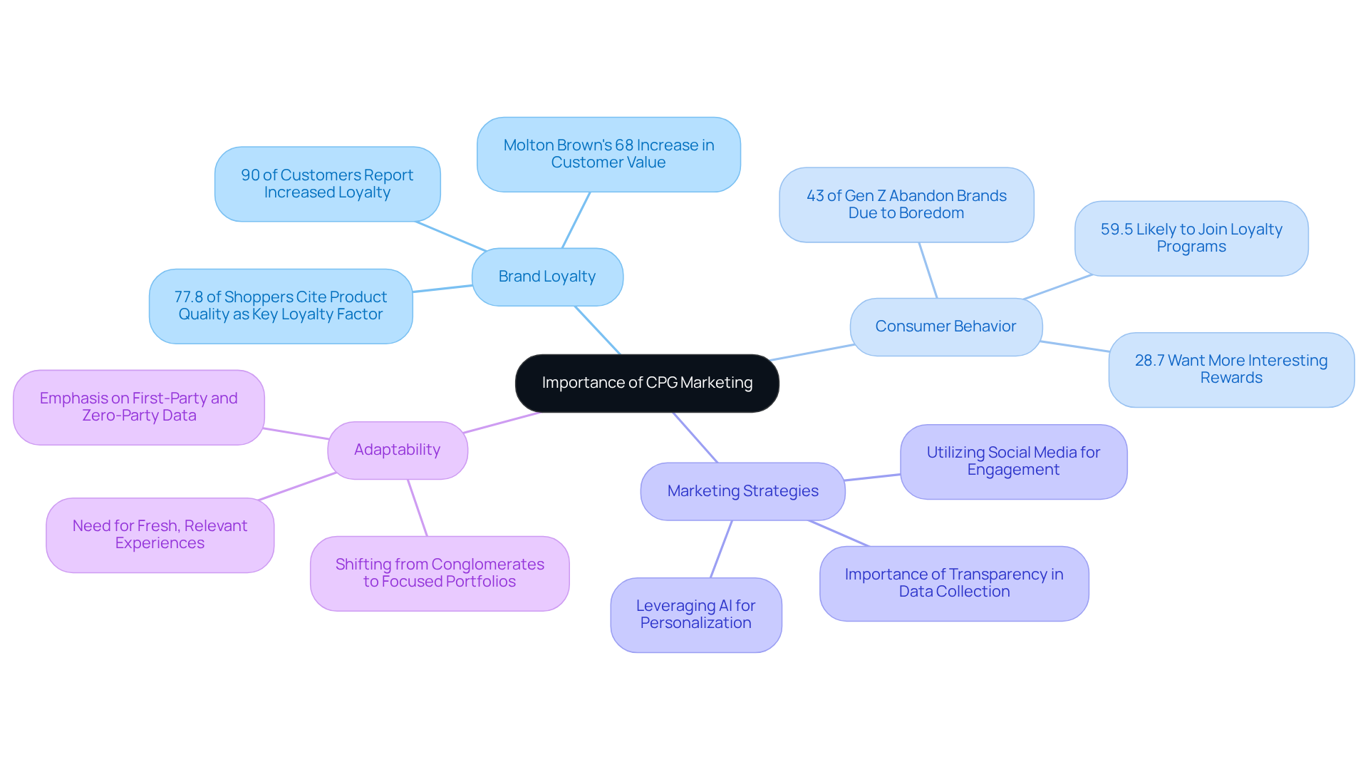 Start at the center with the main topic of CPG marketing. Follow the branches to explore how brand loyalty, consumer behavior, and marketing strategies connect and influence each other.
