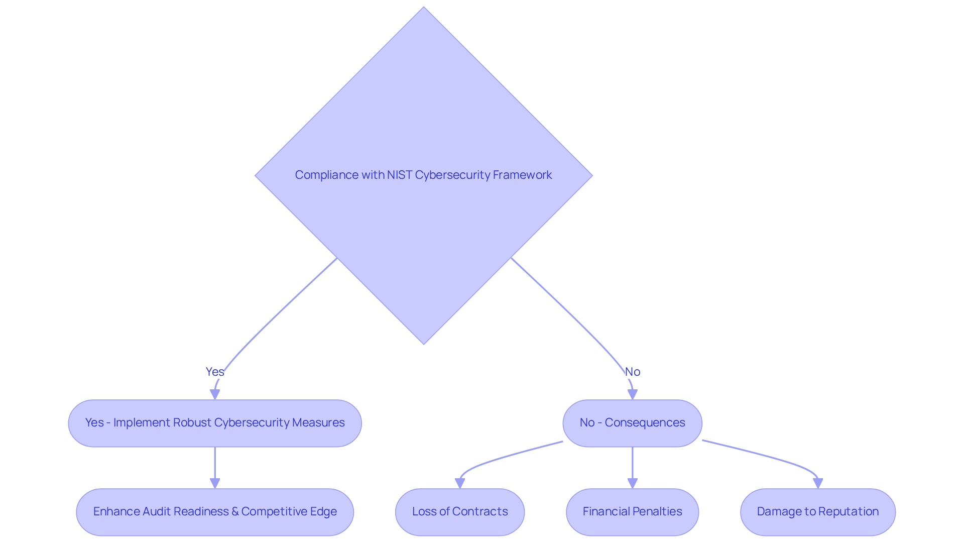 Follow the flowchart to see what steps defense contractors must take to comply with the NIST framework and the potential consequences of non-compliance. The positive outcomes are in blue, while the consequences are in red, highlighting the importance of taking action.