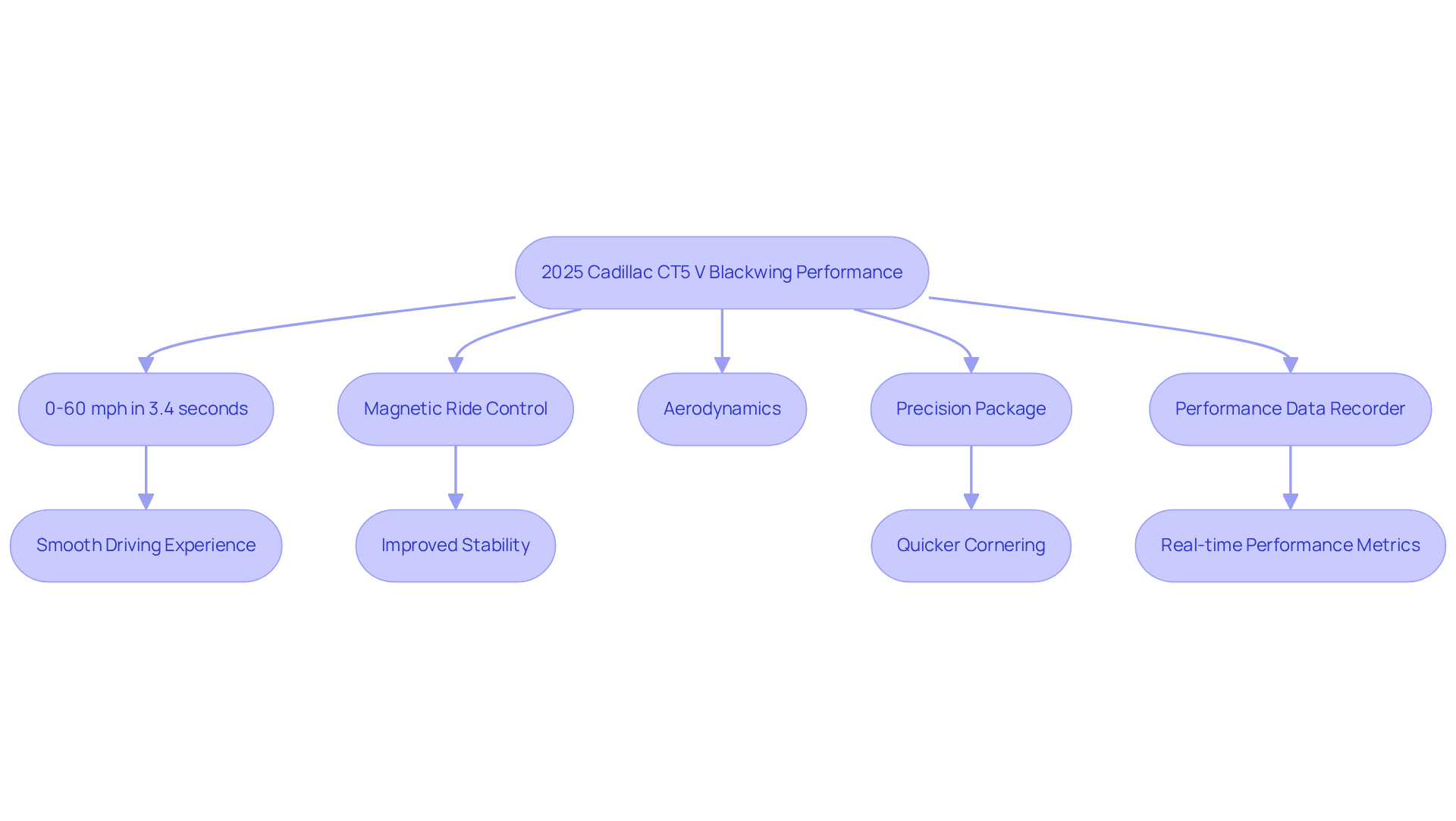 This flowchart shows how each performance feature of the Cadillac CT5 V Blackwing contributes to an exhilarating driving experience. Follow the arrows to see how features like acceleration and advanced technology enhance both everyday driving and track performance. This flowchart shows how each performance feature of the Cadillac CT5 V Blackwing contributes to an exhilarating driving experience. Follow the arrows to see how features like acceleration and advanced technology enhance both everyday driving and track performance.