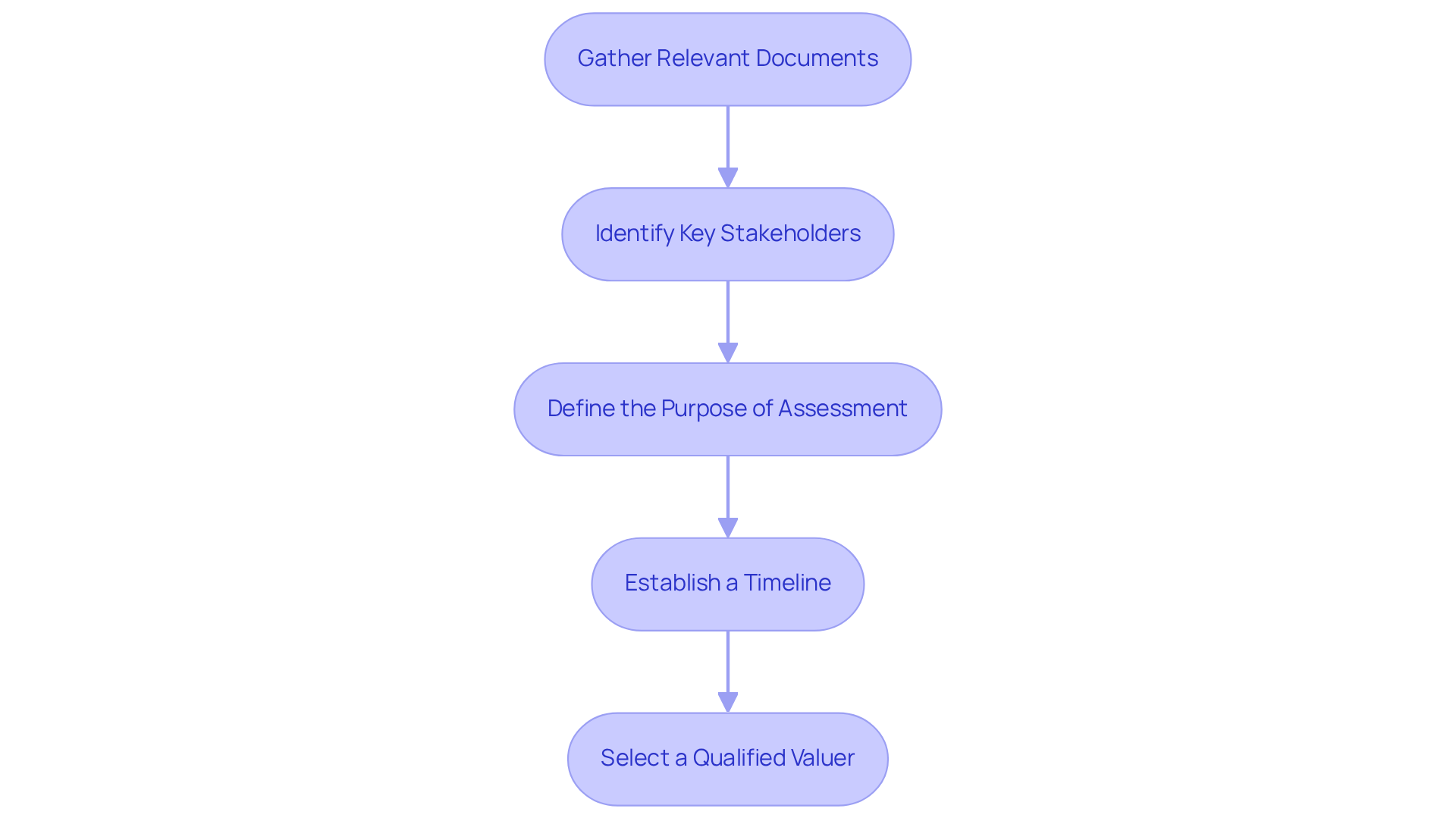 Each box represents a crucial step in preparing for a litigation valuation. Follow the arrows to see how each step leads to the next, ensuring a thorough and effective preparation process. Each box represents a crucial step in preparing for a litigation valuation. Follow the arrows to see how each step leads to the next, ensuring a thorough and effective preparation process.