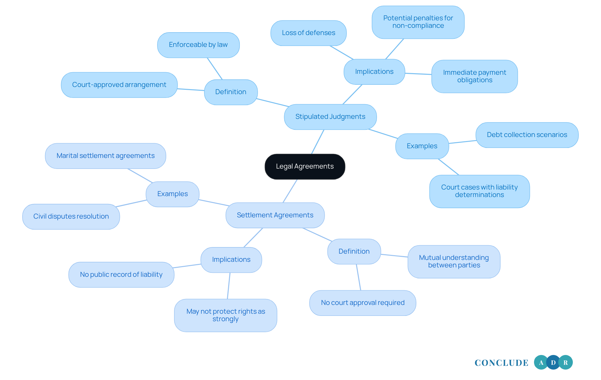 The central node represents the main topic. Each branch highlights a key concept, with sub-branches detailing specific aspects—like definitions and implications—helping you see how these legal terms relate and differ.