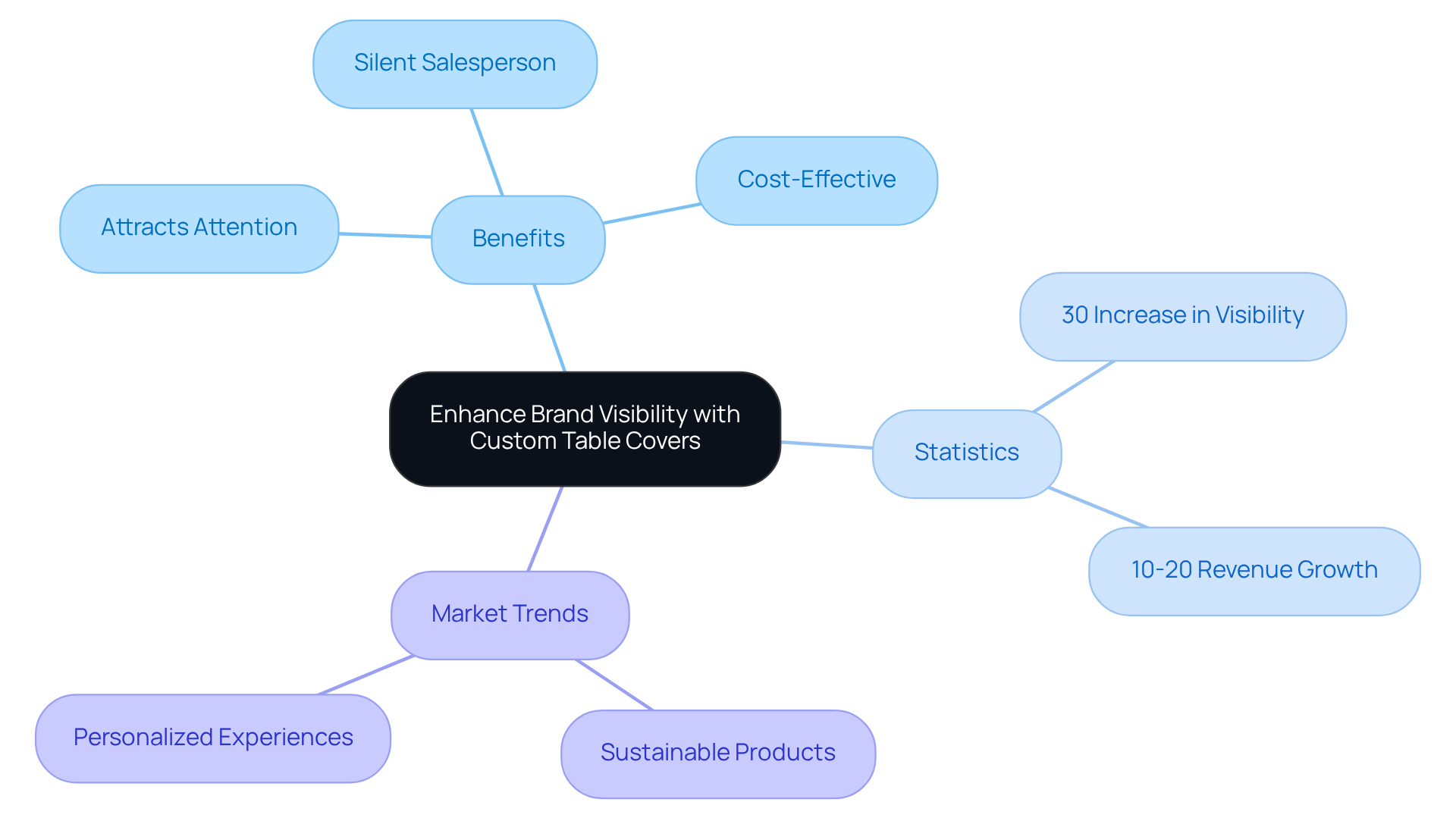 The central idea is about improving brand visibility. Each branch shows different aspects: benefits of using table covers, important statistics that support their effectiveness, and current market trends that influence their use.