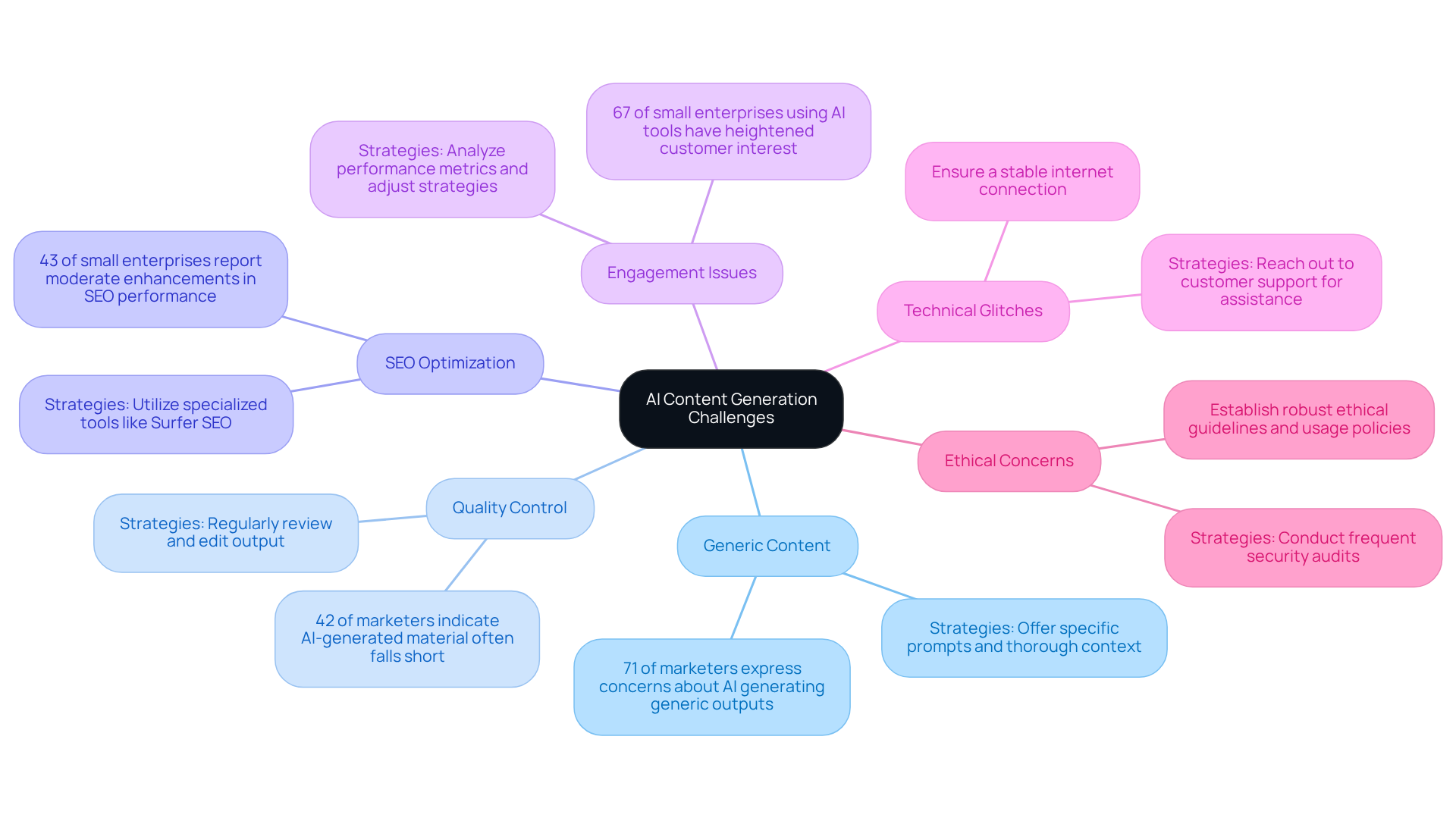 This mindmap starts with the central theme of AI content generation challenges. Each branch represents a specific challenge, and the sub-branches detail strategies or relevant statistics that highlight solutions or insights related to that challenge.