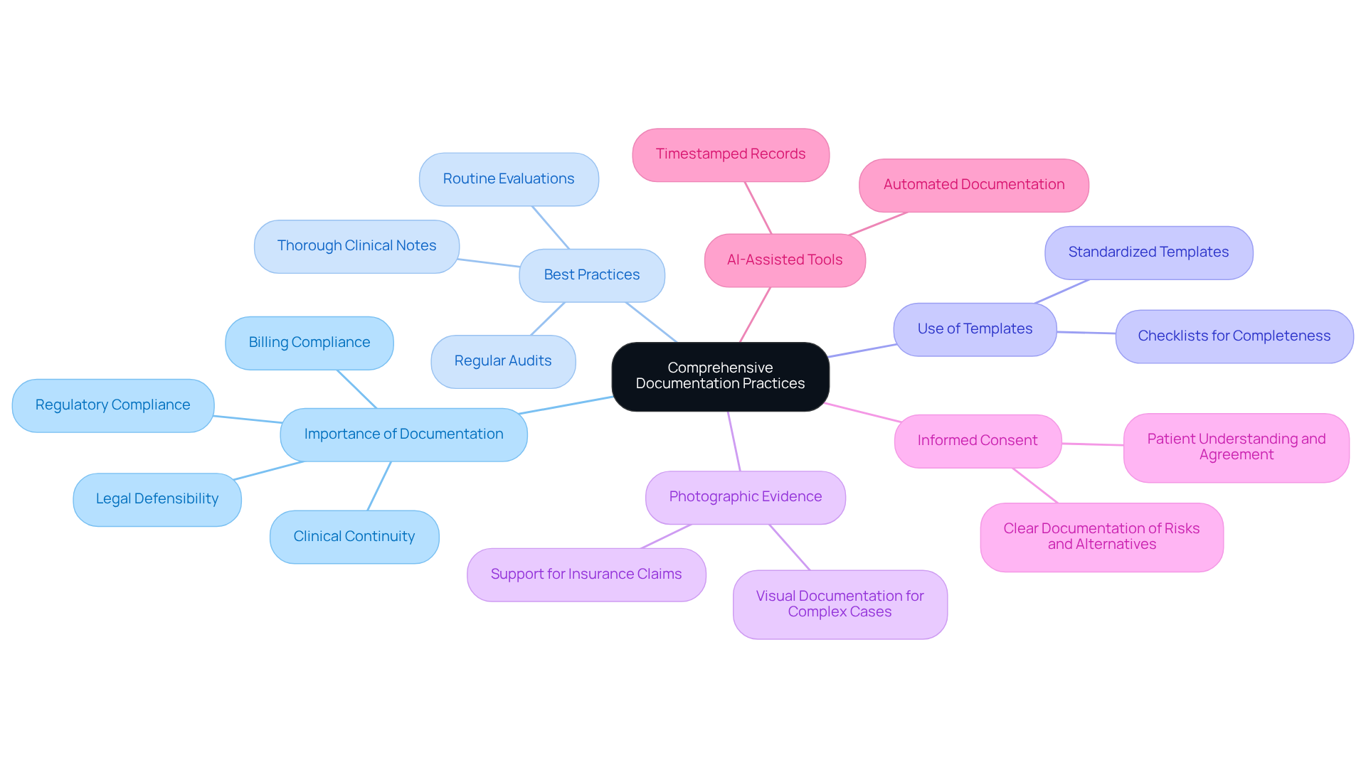 This mindmap illustrates the essential practices for effective documentation in oral health. Start at the center with the main theme, then explore each branch to see the various strategies and their importance in maintaining thorough and compliant records.