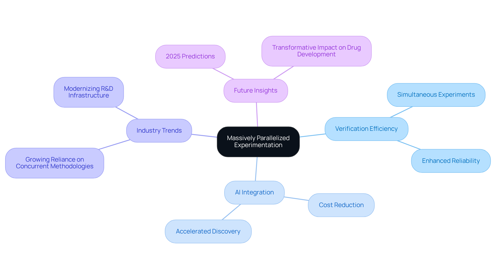 The central node represents the main concept, while the branches illustrate related topics and insights. Each color-coded branch helps you navigate through the different aspects of how this experimentation method is transforming research.