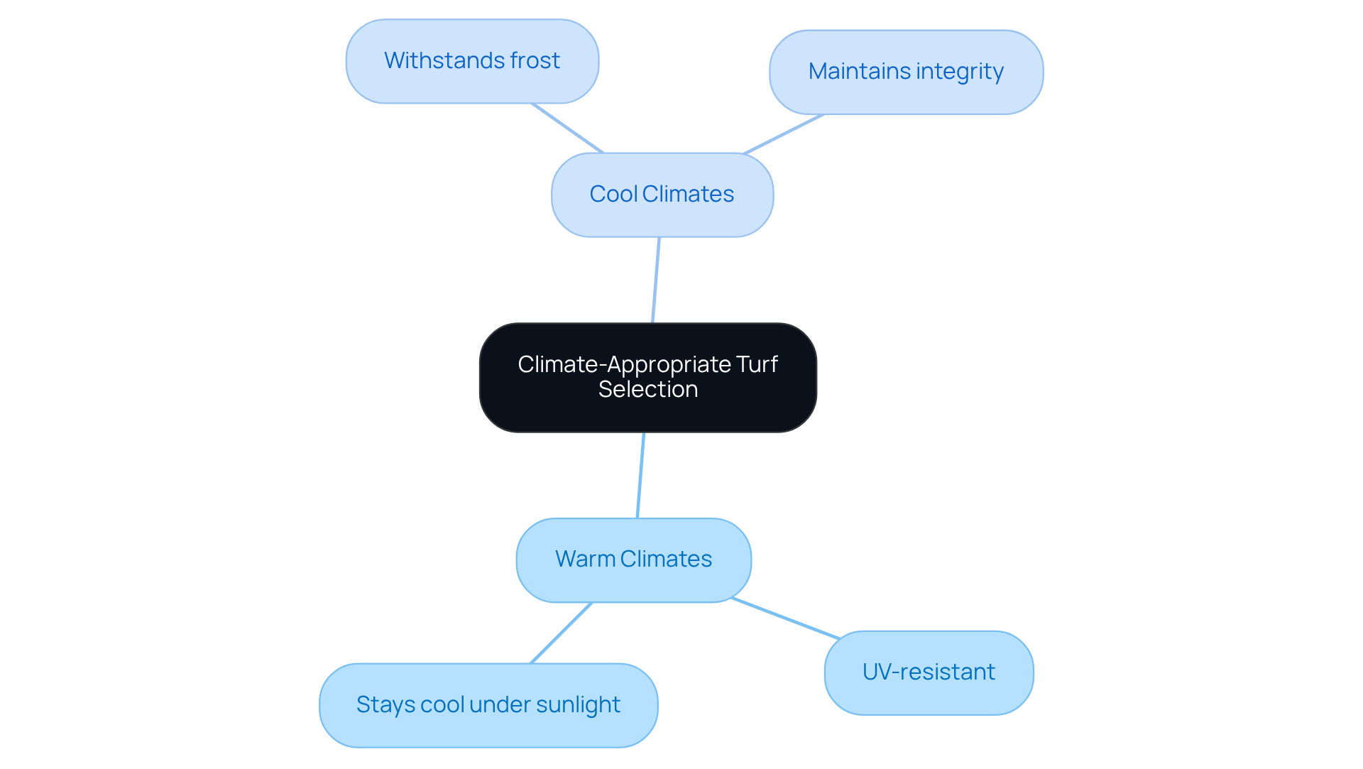 The center shows the main idea of choosing the right turf for your climate. Follow the branches to see specific recommendations for warm and cool climates, helping you make the best choice for your lawn.