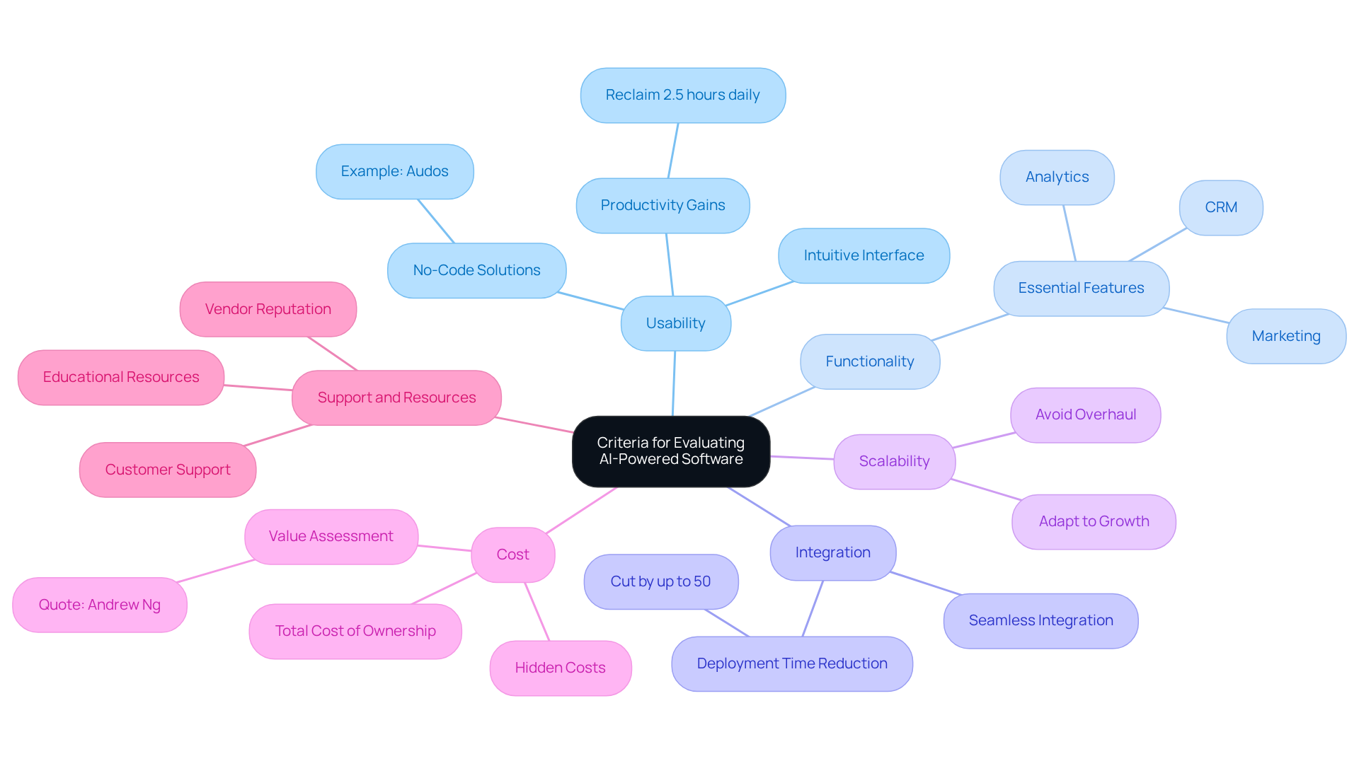 The central node represents the main topic, while each branch shows a key criterion for evaluation. Sub-branches provide additional details or examples, helping you understand what to consider when choosing software. The central node represents the main topic, while each branch shows a key criterion for evaluation. Sub-branches provide additional details or examples, helping you understand what to consider when choosing software.