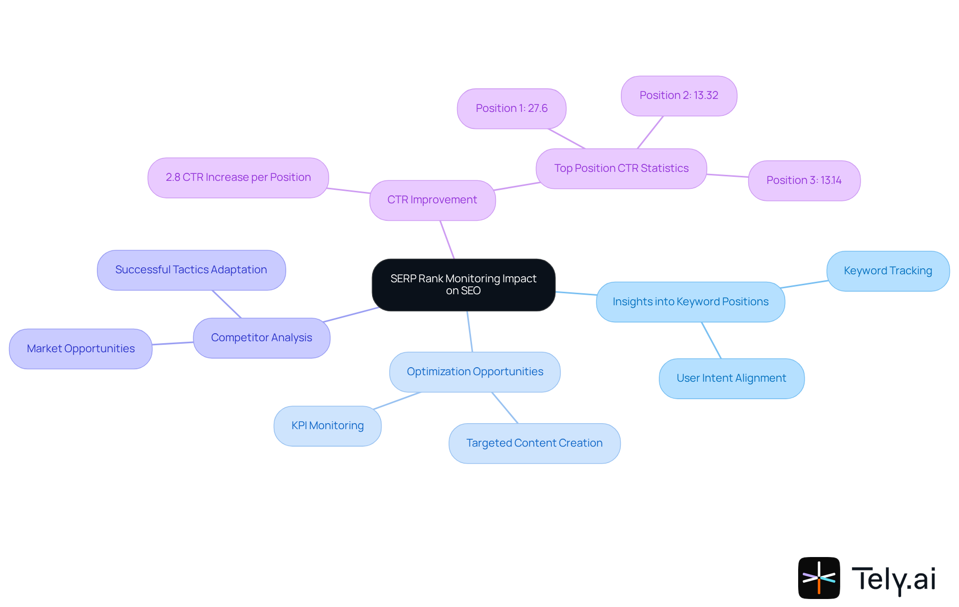 The central node represents the main topic, while the branches show different aspects of how SERP rank monitoring can enhance SEO. Each sub-branch provides specific details or statistics that support the main ideas.